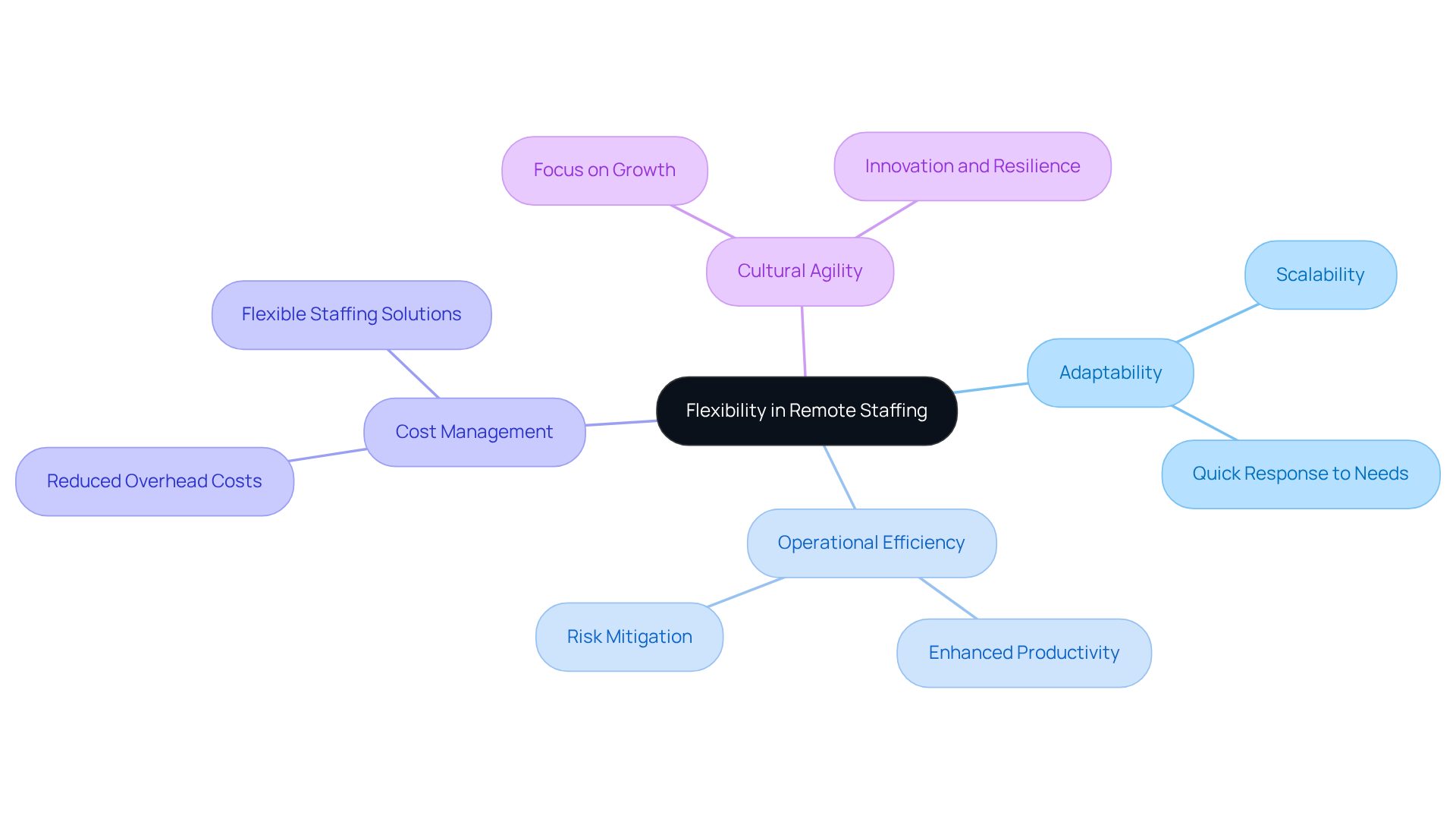 The central node shows the main idea of flexibility in staffing. The branches reveal different benefits of remote employment, helping you understand how they connect and support this central theme. The central node shows the main idea of flexibility in staffing. The branches reveal different benefits of remote employment, helping you understand how they connect and support this central theme.