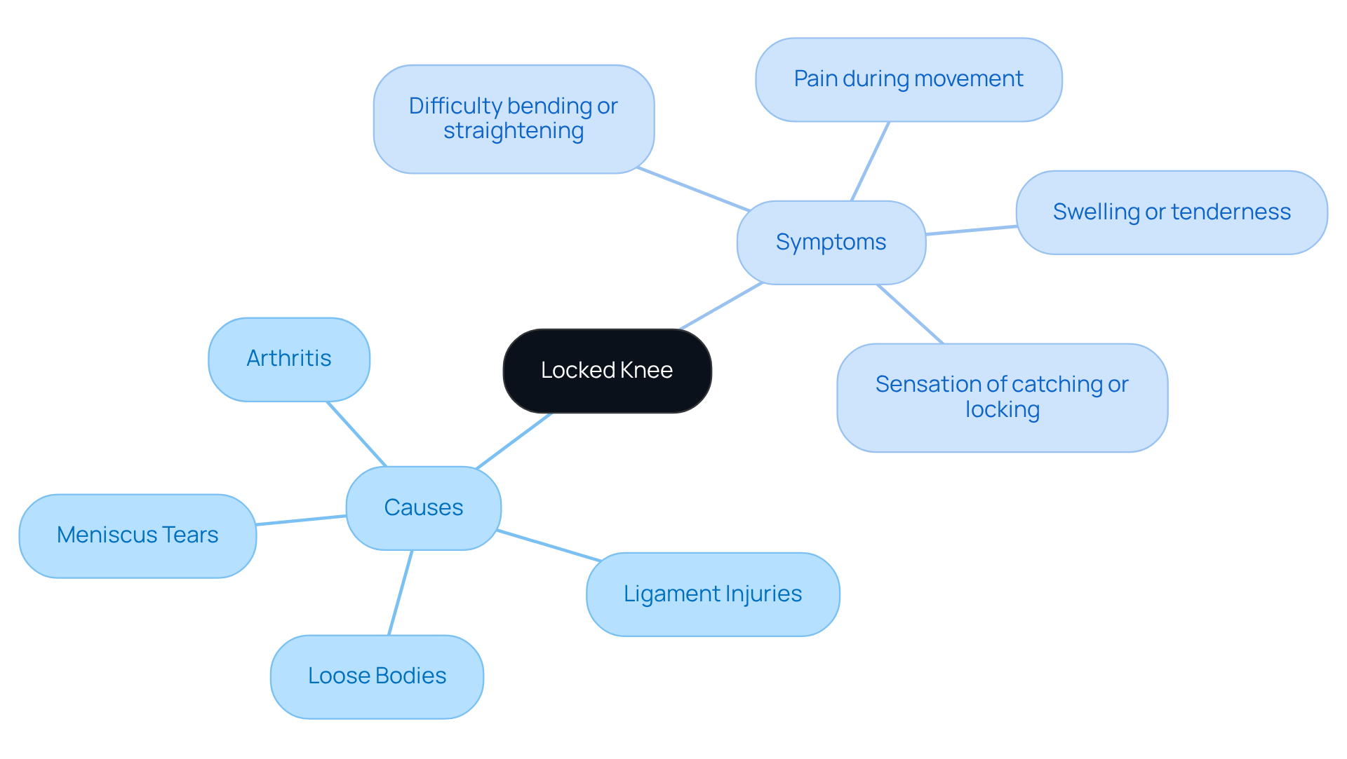 The central node represents the locked knee condition. The branches show the causes that lead to this issue and the symptoms that indicate its presence. Each color-coded section helps you quickly identify related information.
