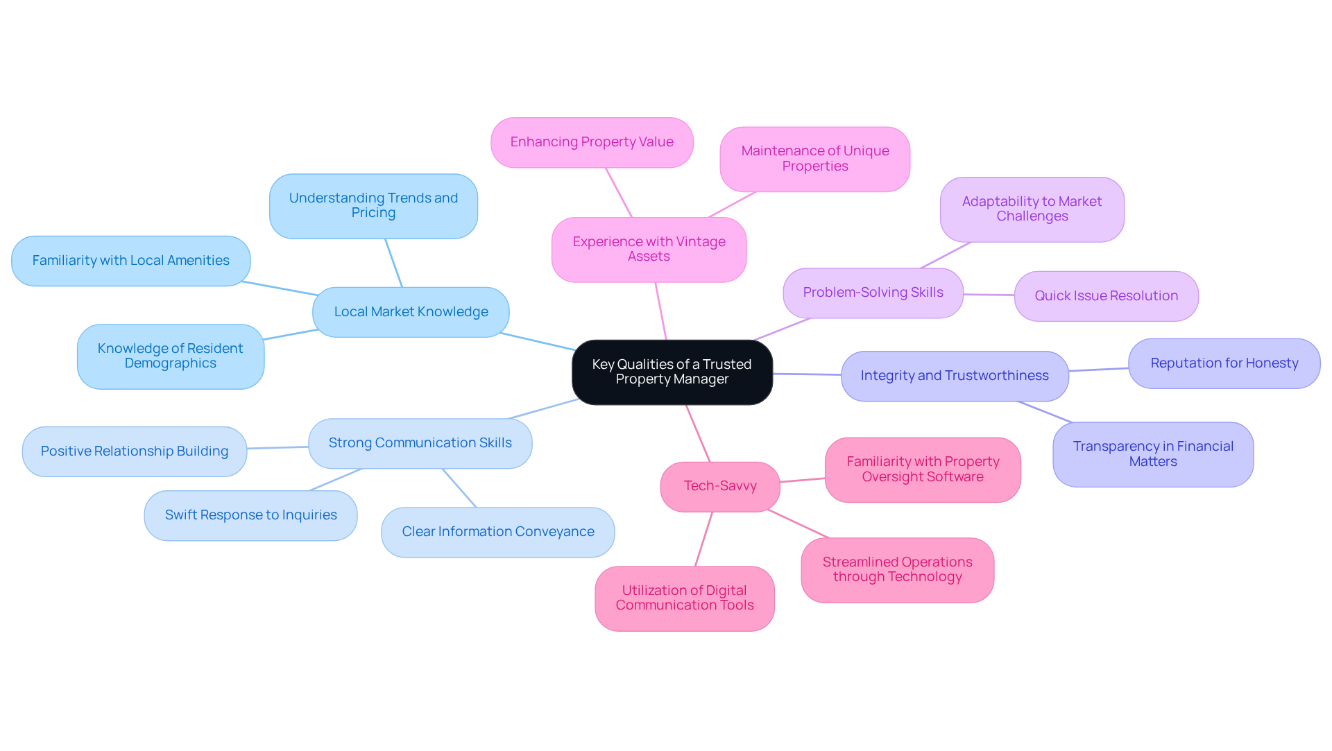 The central node represents the main topic of trusted property management. Each branch highlights a key quality, and the sub-branches provide additional context or examples. This layout helps you see how these qualities contribute to effective property management.