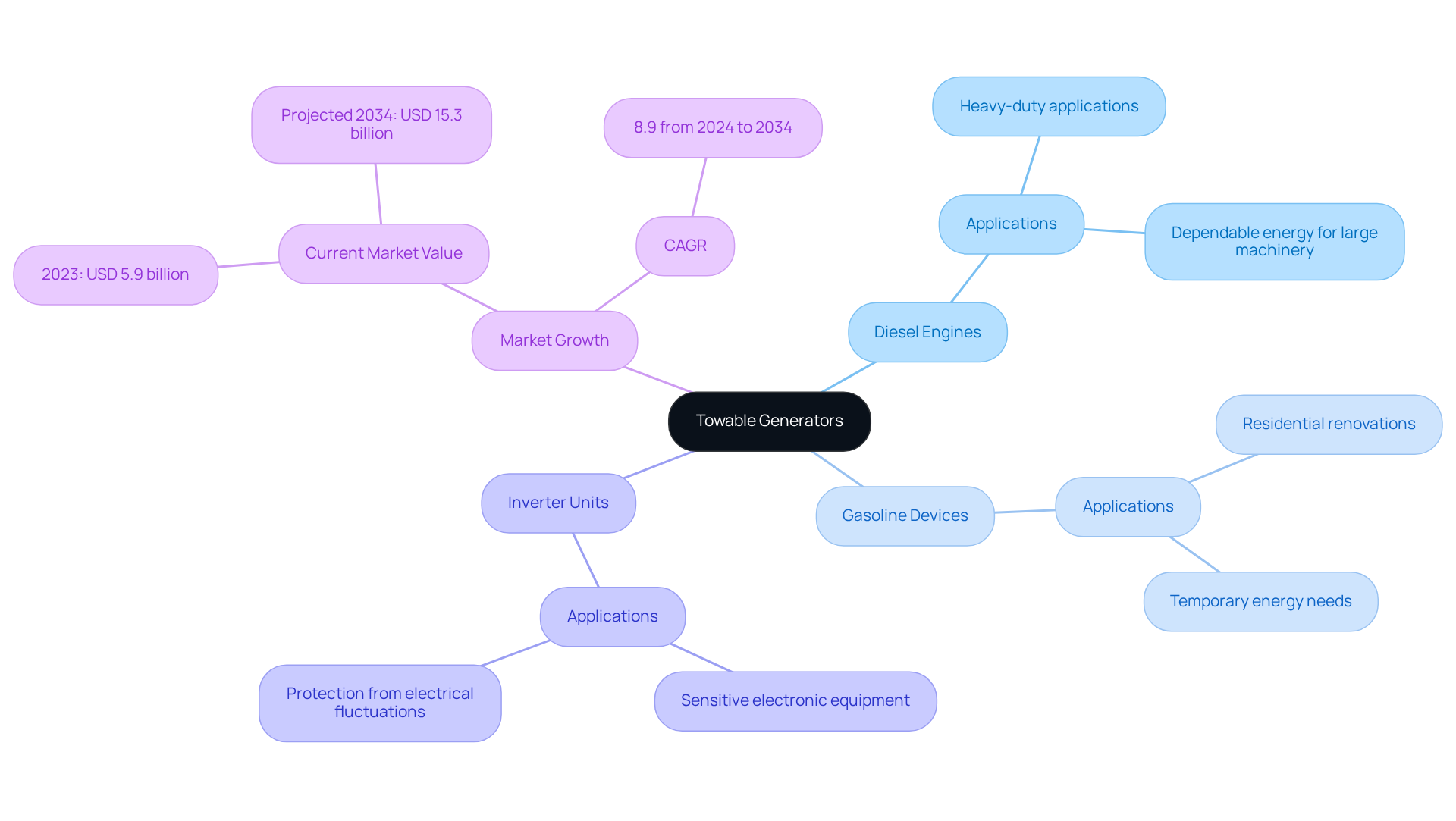 This mindmap starts with the central idea of towable generators and branches out into different types and their uses. Each type has specific applications, and there's also a section on market growth to show the increasing importance of these generators in construction. Follow the branches to see how each type connects to its applications and the overall market context.