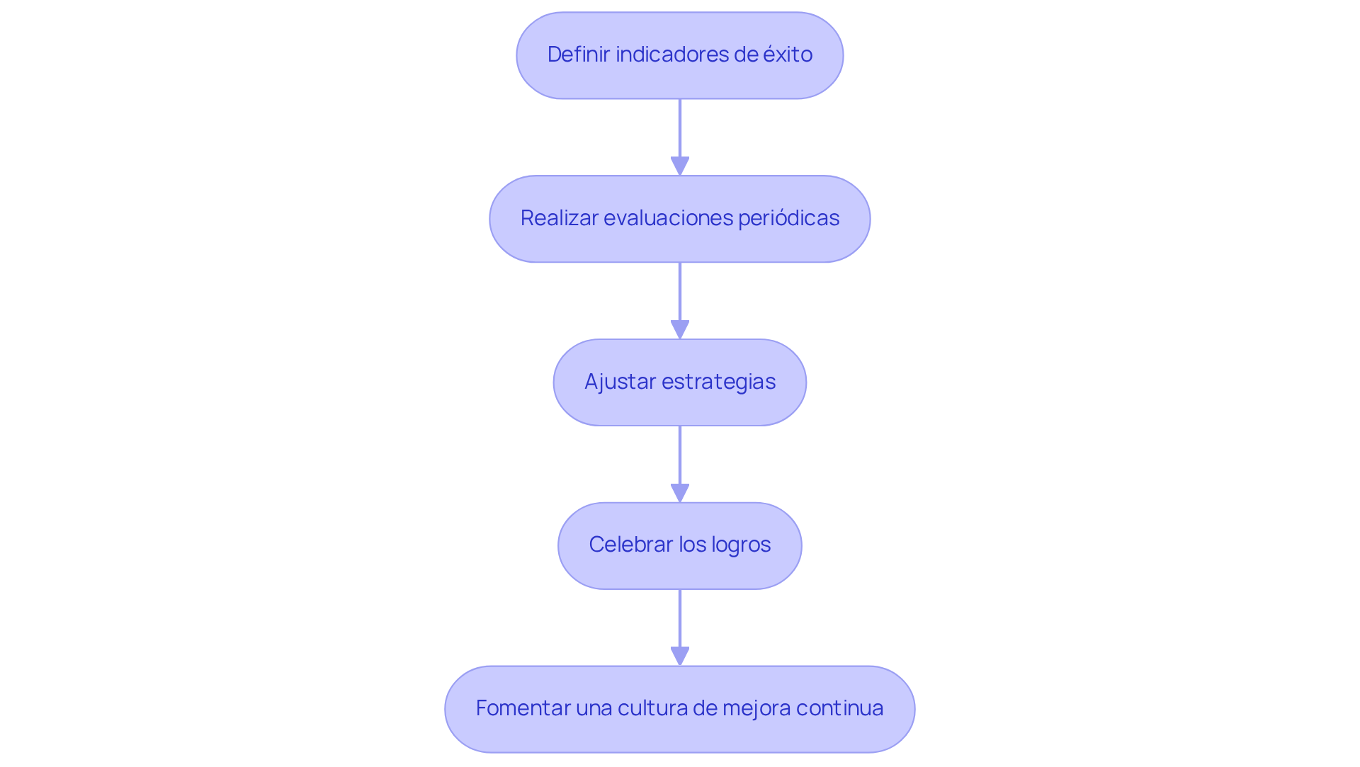 Cada paso en el diagrama representa una etapa clave en el proceso de transformación. Sigue las flechas para entender cómo cada etapa se relaciona con la siguiente y cómo contribuyen al éxito general de la gestión del cambio.