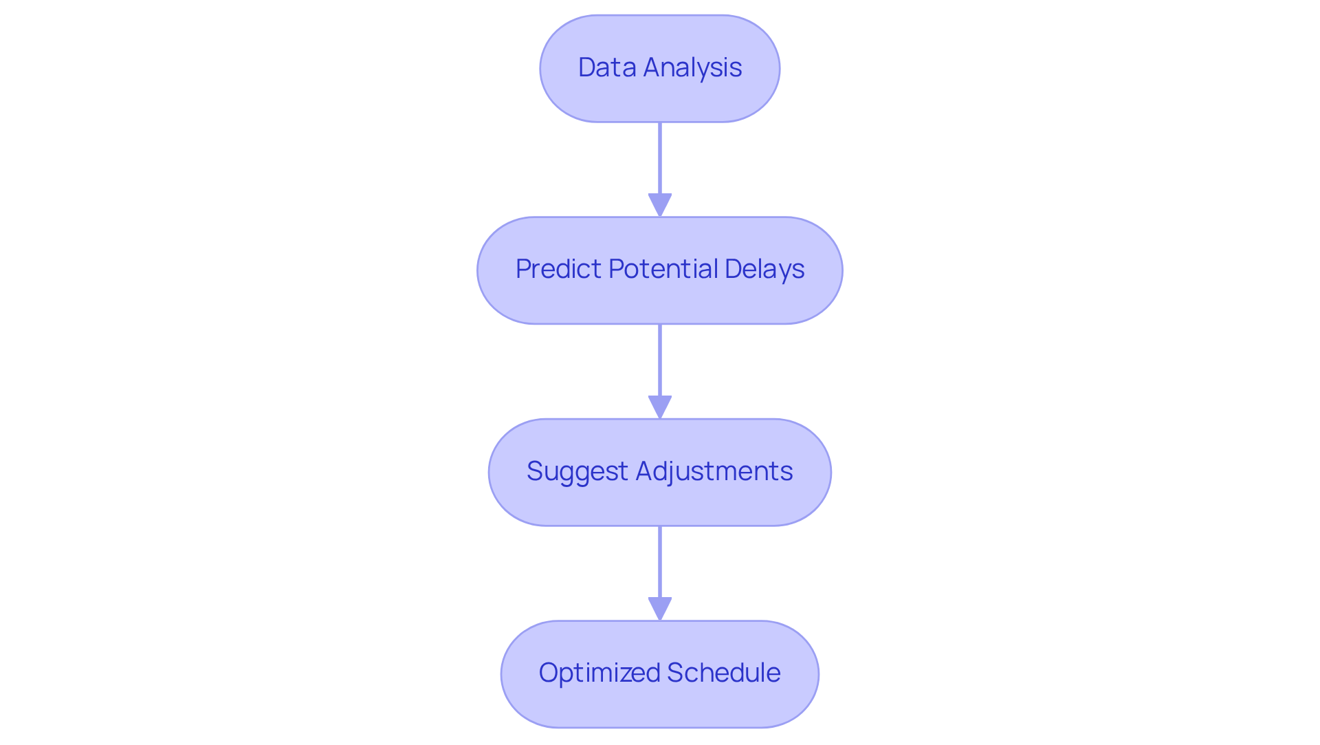 Follow the arrows to see how data analysis leads to predictions and adjustments, ultimately resulting in an optimized schedule.