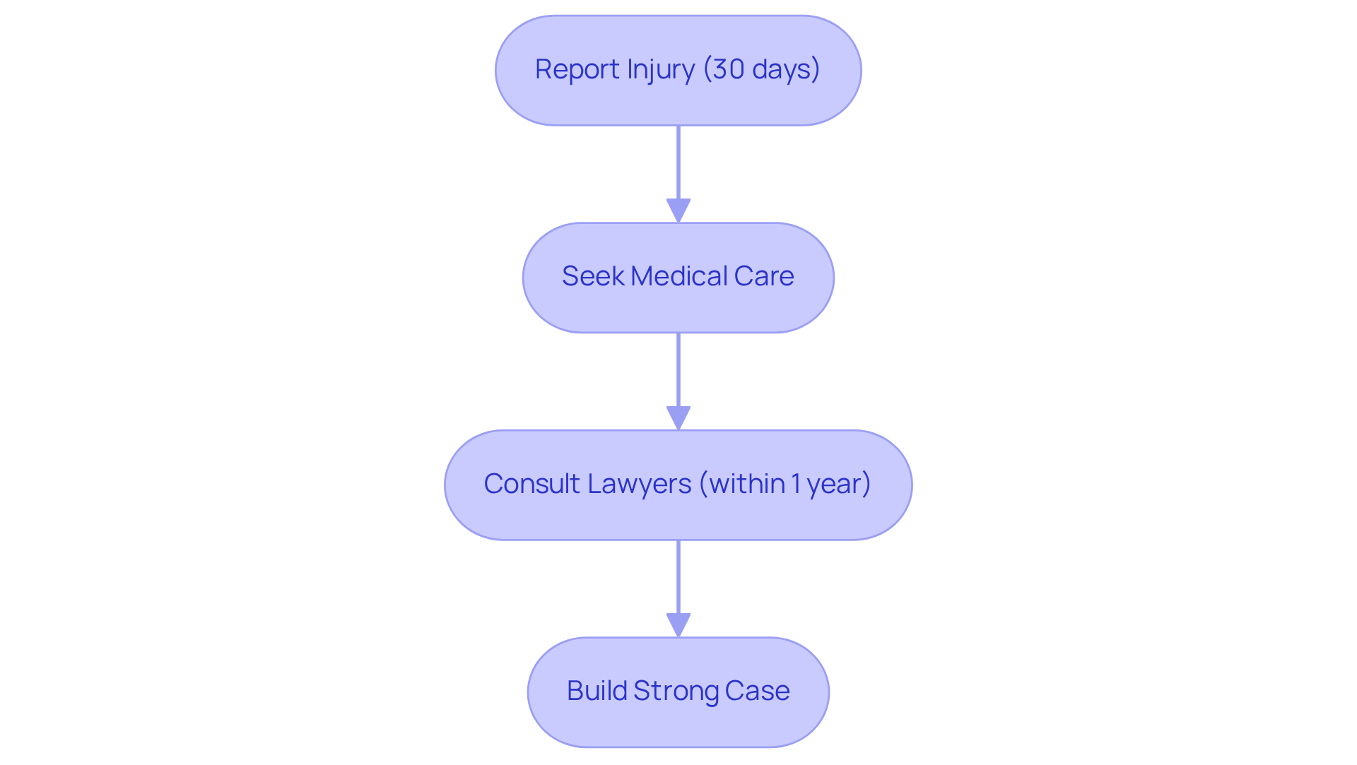 Each box shows an important step you need to follow after a truck accident. Follow the arrows to see the order in which you should take these actions to ensure you get the help you need.