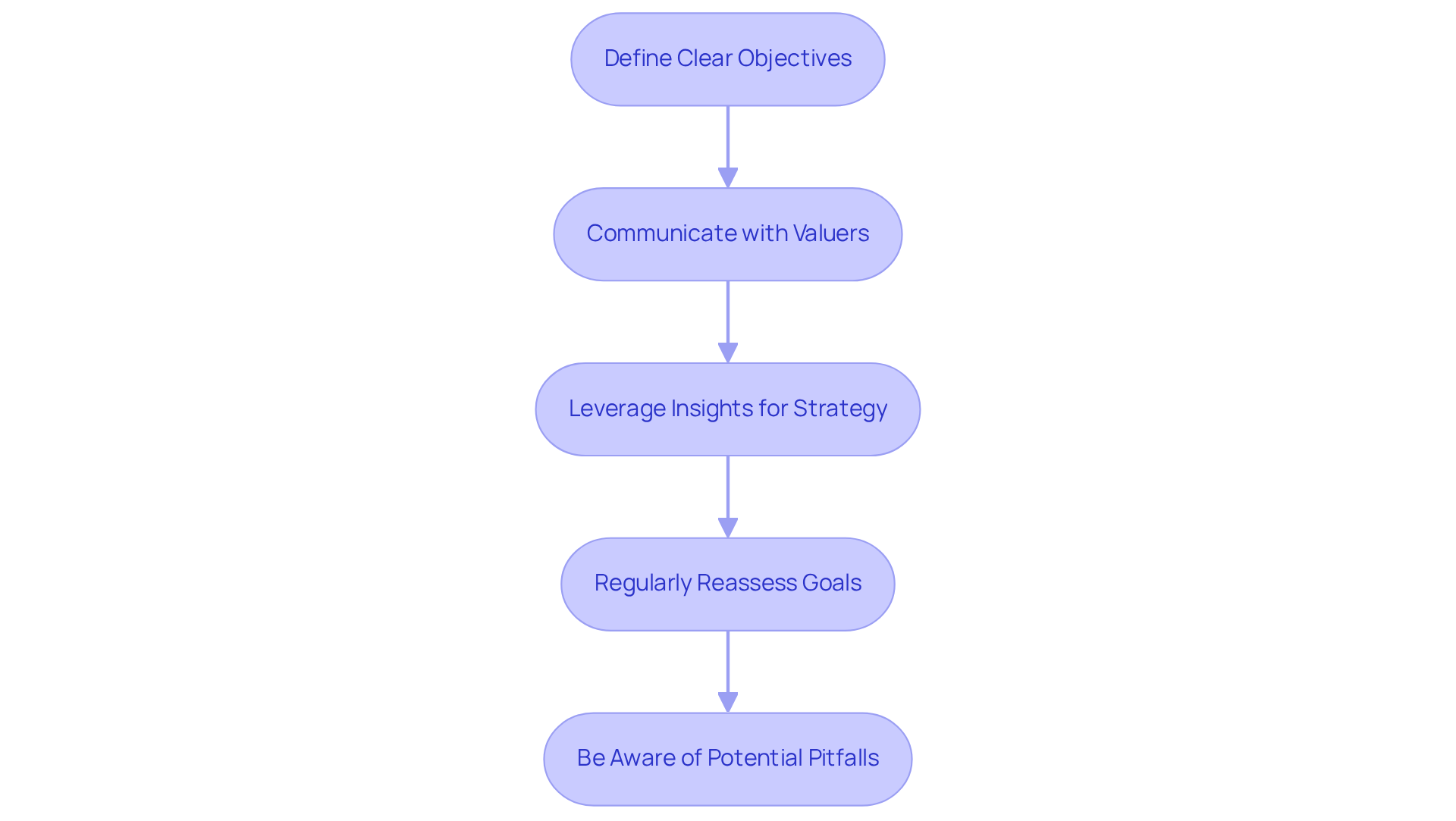 Each box represents a key practice in aligning your business valuation with your strategic goals. Follow the arrows to see how each practice connects and builds upon the previous one, guiding you through the assessment process.