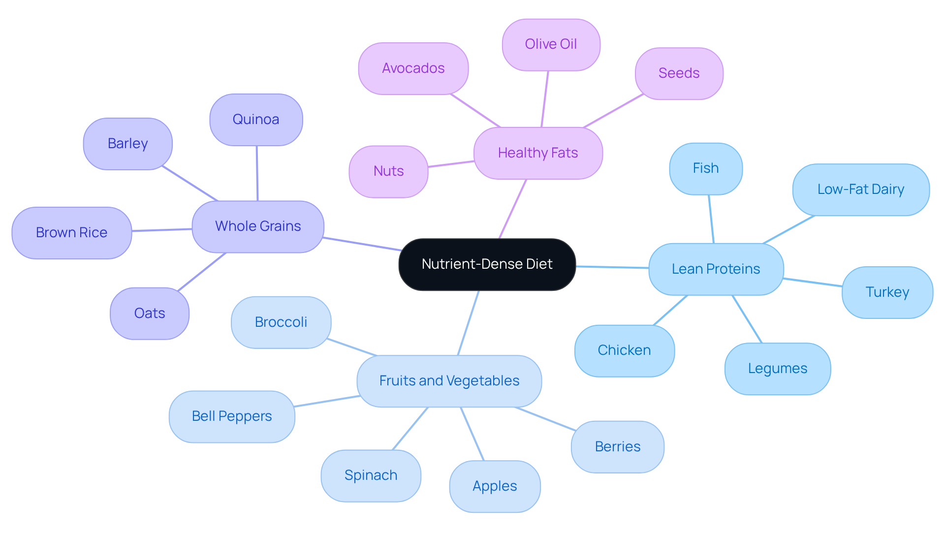 The central node represents the overall goal of a nutrient-dense diet, while the branches show the key food categories. Each sub-branch lists specific foods that fit into those categories, helping you visualize how to build balanced meals.