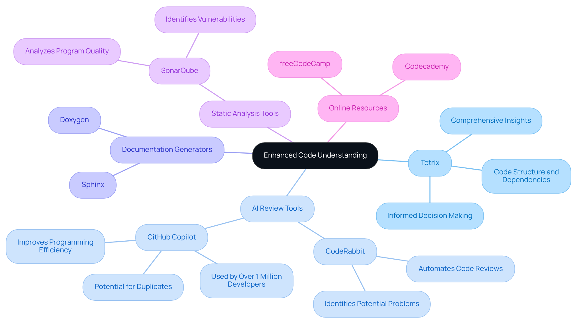 The central node represents the goal of improving code understanding, while each branch shows a specific tool or resource that contributes to this goal. The sub-branches provide additional details about how each tool can help developers. The central node represents the goal of improving code understanding, while each branch shows a specific tool or resource that contributes to this goal. The sub-branches provide additional details about how each tool can help developers.
