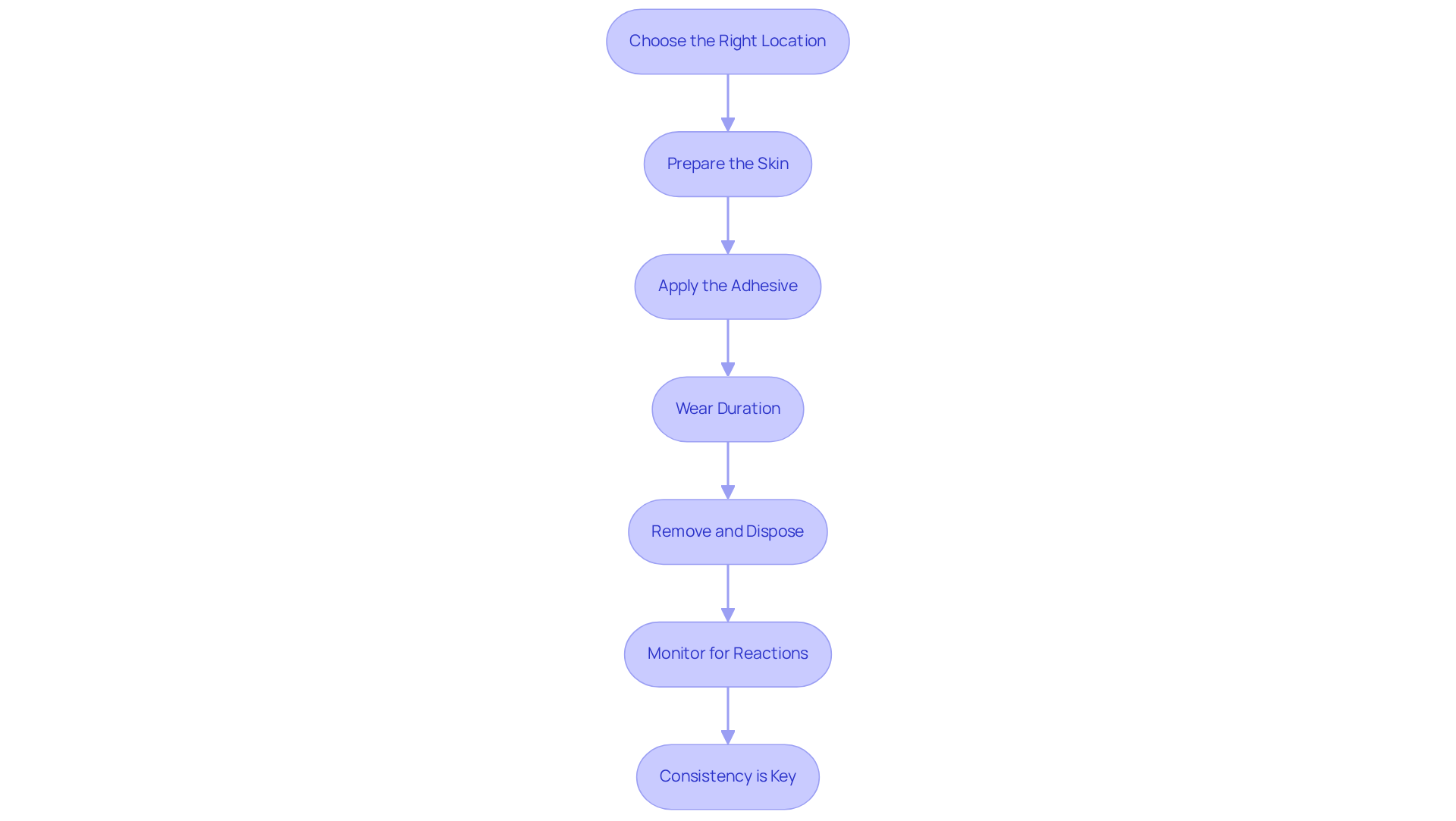 Each box represents a step in the process of using immunity patches. Follow the arrows to see the order of actions you need to take for the best results.