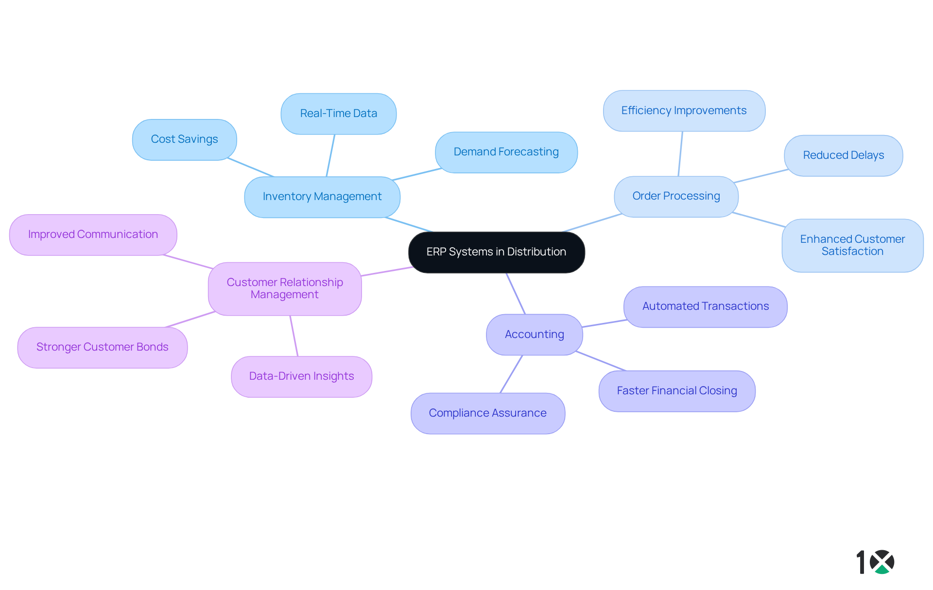 The center represents the main topic of ERP systems, while the branches show how different functions interact and their specific benefits. Each color-coded branch helps distinguish between various operational aspects.