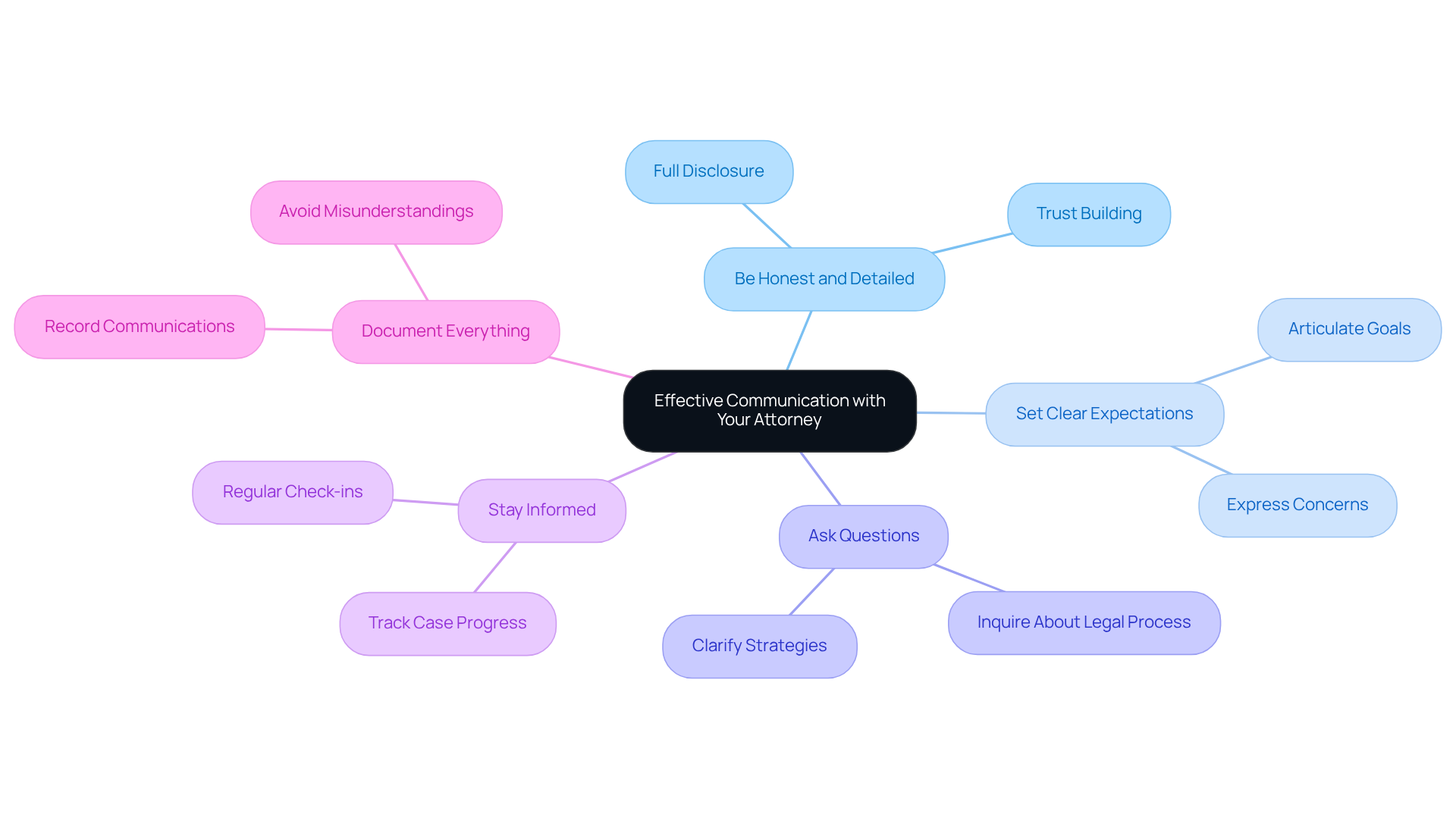 The central node represents the main theme of communication. Each branch shows a key practice to follow, and the sub-points provide additional details on how to implement these practices effectively. The central node represents the main theme of communication. Each branch shows a key practice to follow, and the sub-points provide additional details on how to implement these practices effectively.