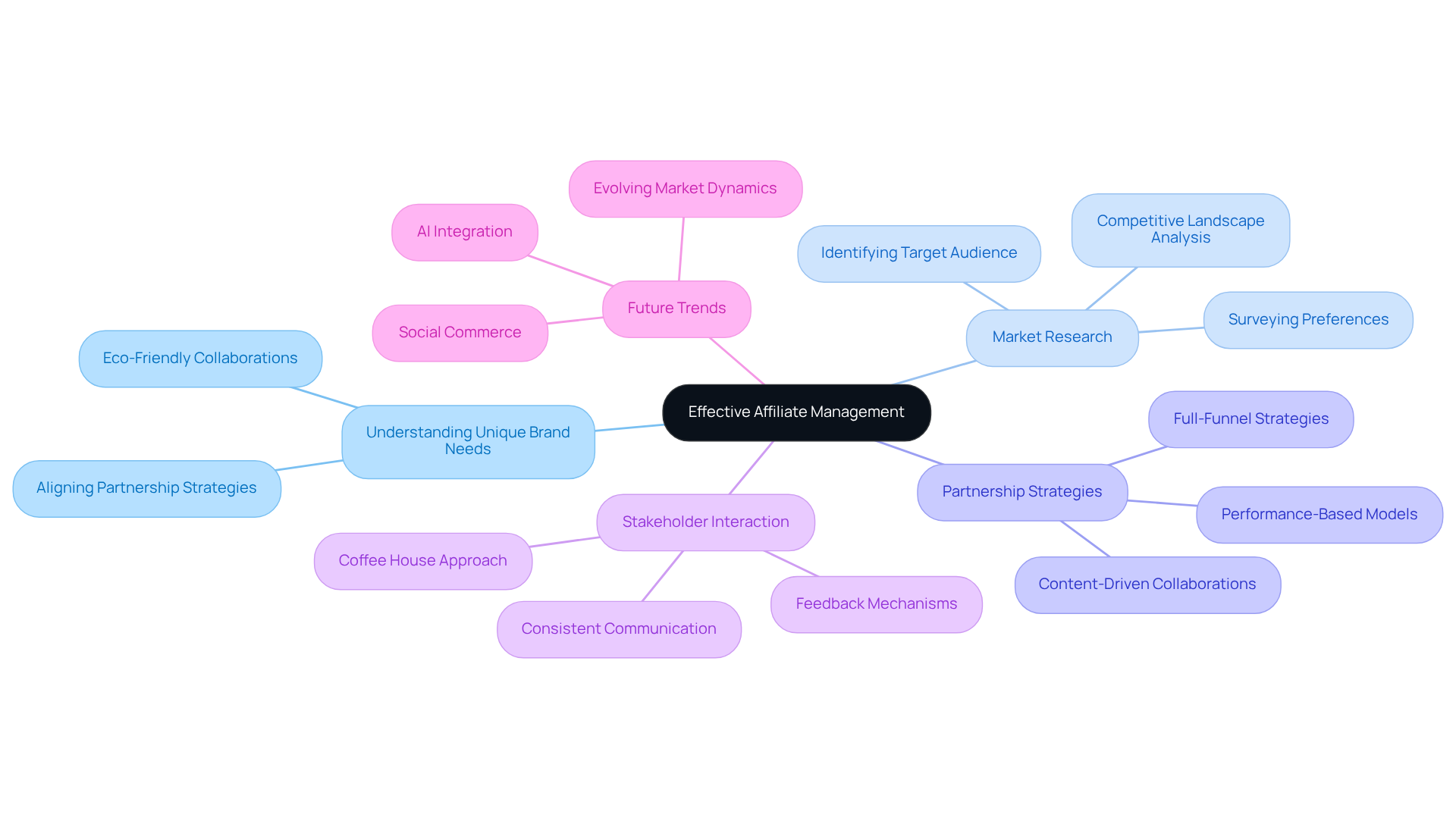 This mindmap starts with the core concept of affiliate management at the center. Each branch represents a crucial area of focus, and the sub-branches provide more detailed insights or actions related to those areas. Follow the branches to see how different strategies connect and support each other in driving revenue.