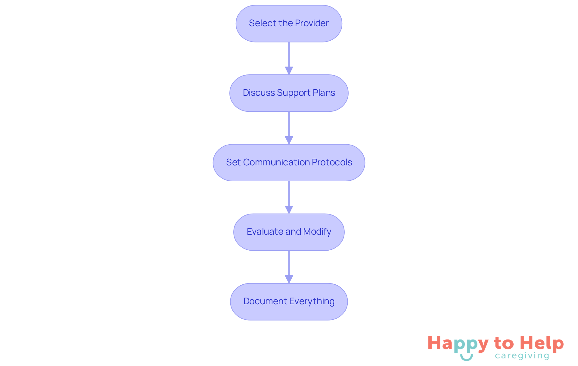 Each box represents a crucial step in the caregiving process. Follow the arrows to see how each step leads to the next, ensuring a comprehensive care plan.