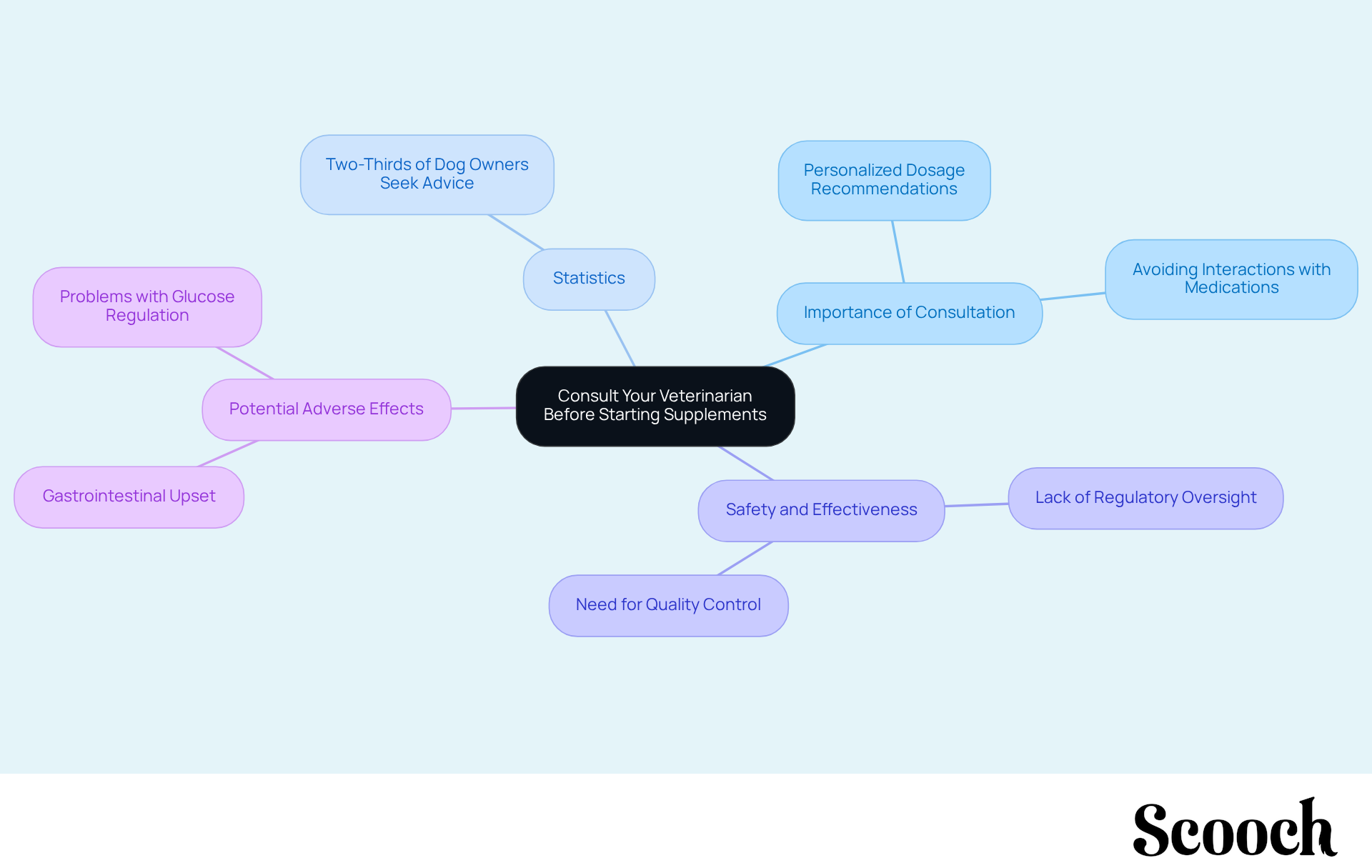 Start at the center with the main idea of consulting a vet, then follow the branches to explore why it's important, the statistics on dog owners seeking advice, and the potential risks of supplements. Start at the center with the main idea of consulting a vet, then follow the branches to explore why it's important, the statistics on dog owners seeking advice, and the potential risks of supplements.