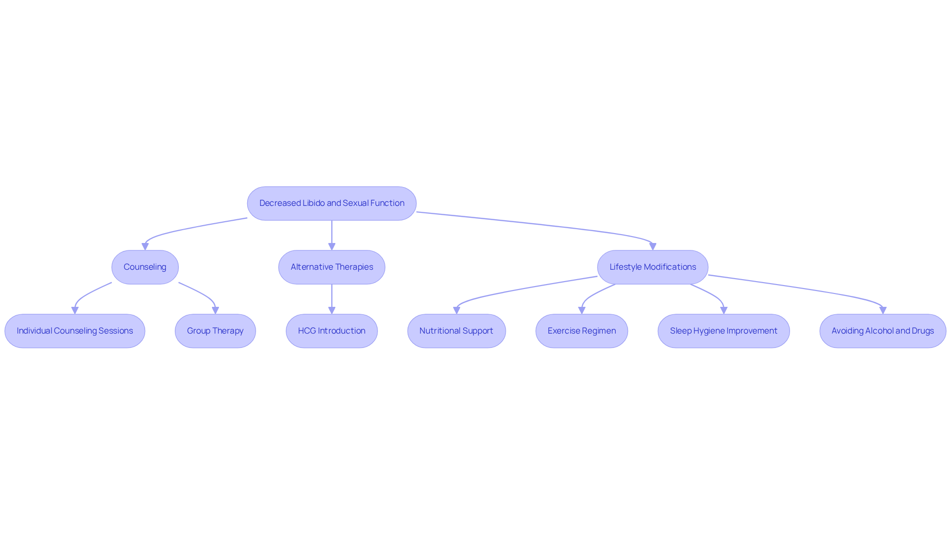 This flowchart outlines the steps to take when experiencing decreased libido and sexual function after stopping testosterone replacement therapy. Start at the top with the main issue, then follow the arrows to see the recommended solutions and actions you can take to regain your sexual health.