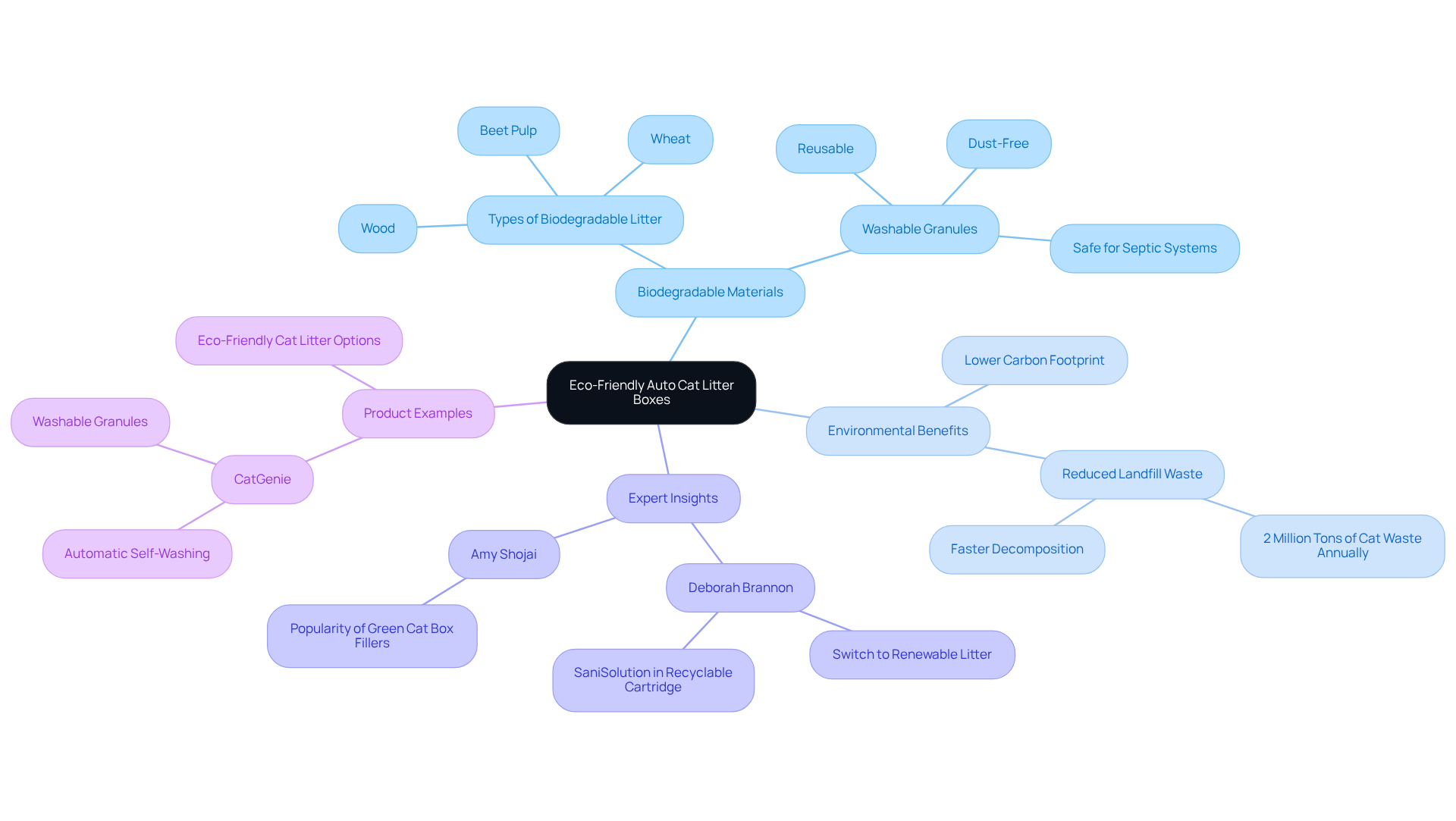 In this mindmap, the center shows the main idea of eco-friendly litter boxes. Each branch represents a different aspect of their environmental benefits, such as materials used and expert opinions. Follow the branches to see how these ideas connect and support the overall topic.