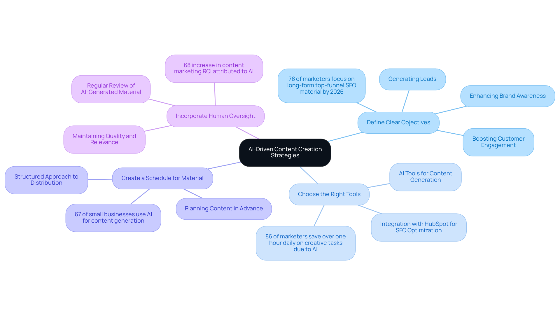 The central node represents the main focus on AI-driven content creation, while the branches show specific strategies. Each strategy has supporting details that highlight its importance and effectiveness.