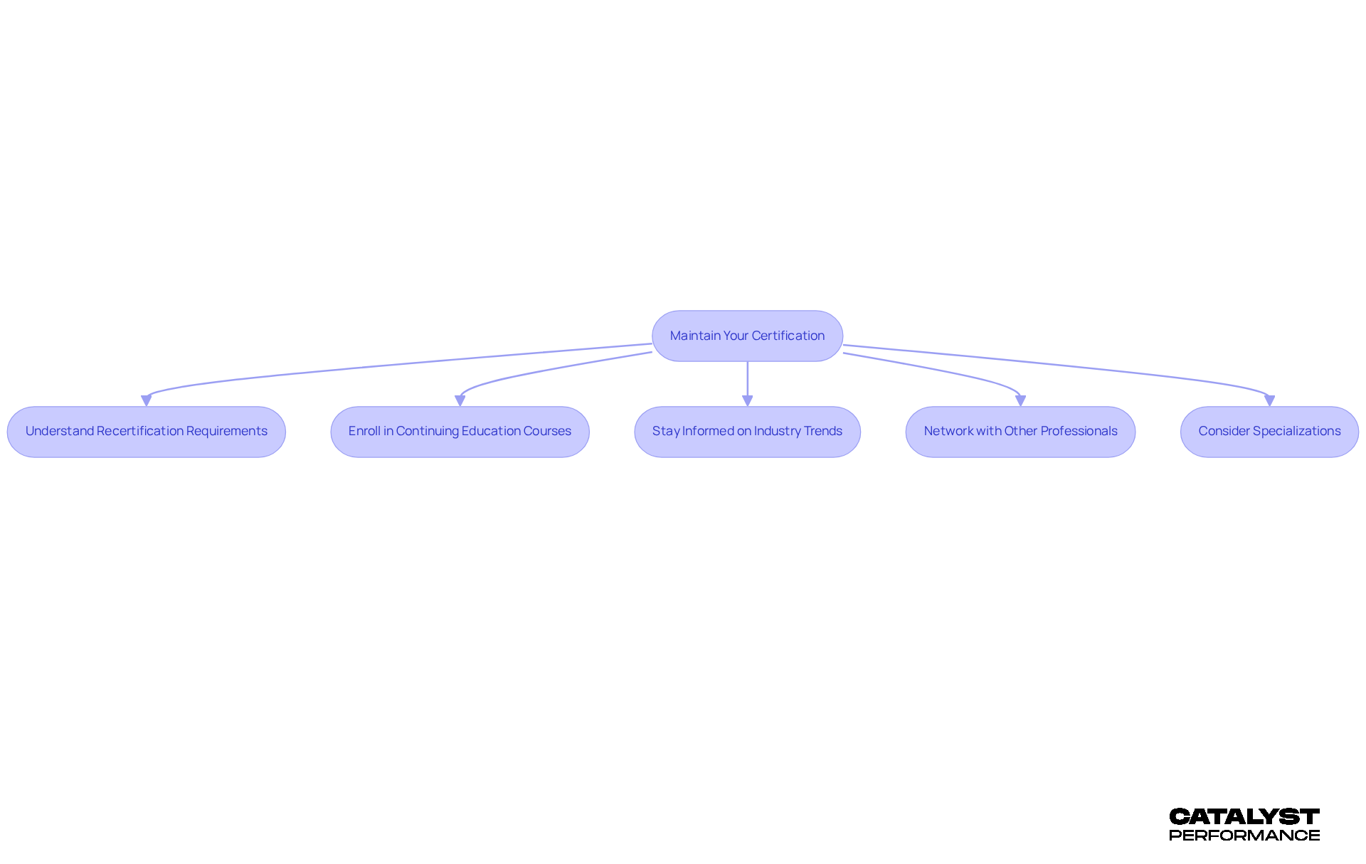 Each box represents a key action you can take to maintain your certification and grow as a fitness coach. Follow the arrows to see how these steps connect and support your professional journey.