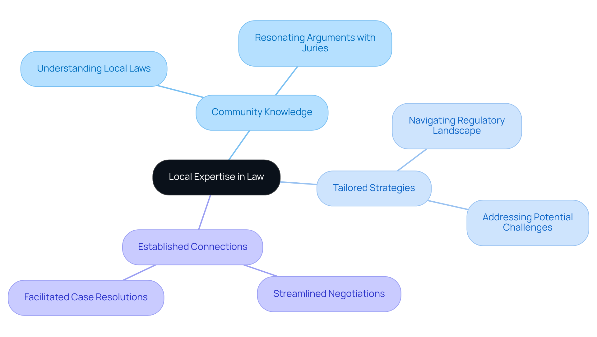 This mindmap illustrates how local knowledge enhances legal representation. Each branch represents a key advantage of hiring a local law firm, showing how they contribute to successful case outcomes.
