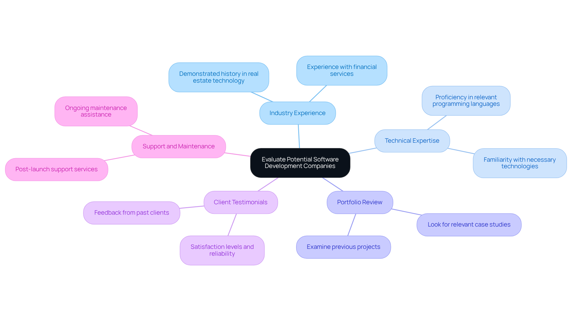 This mindmap helps you see the key factors to consider when choosing a software development company. Start at the center with the main topic, then follow the branches to explore each criterion and its important details. This mindmap helps you see the key factors to consider when choosing a software development company. Start at the center with the main topic, then follow the branches to explore each criterion and its important details.