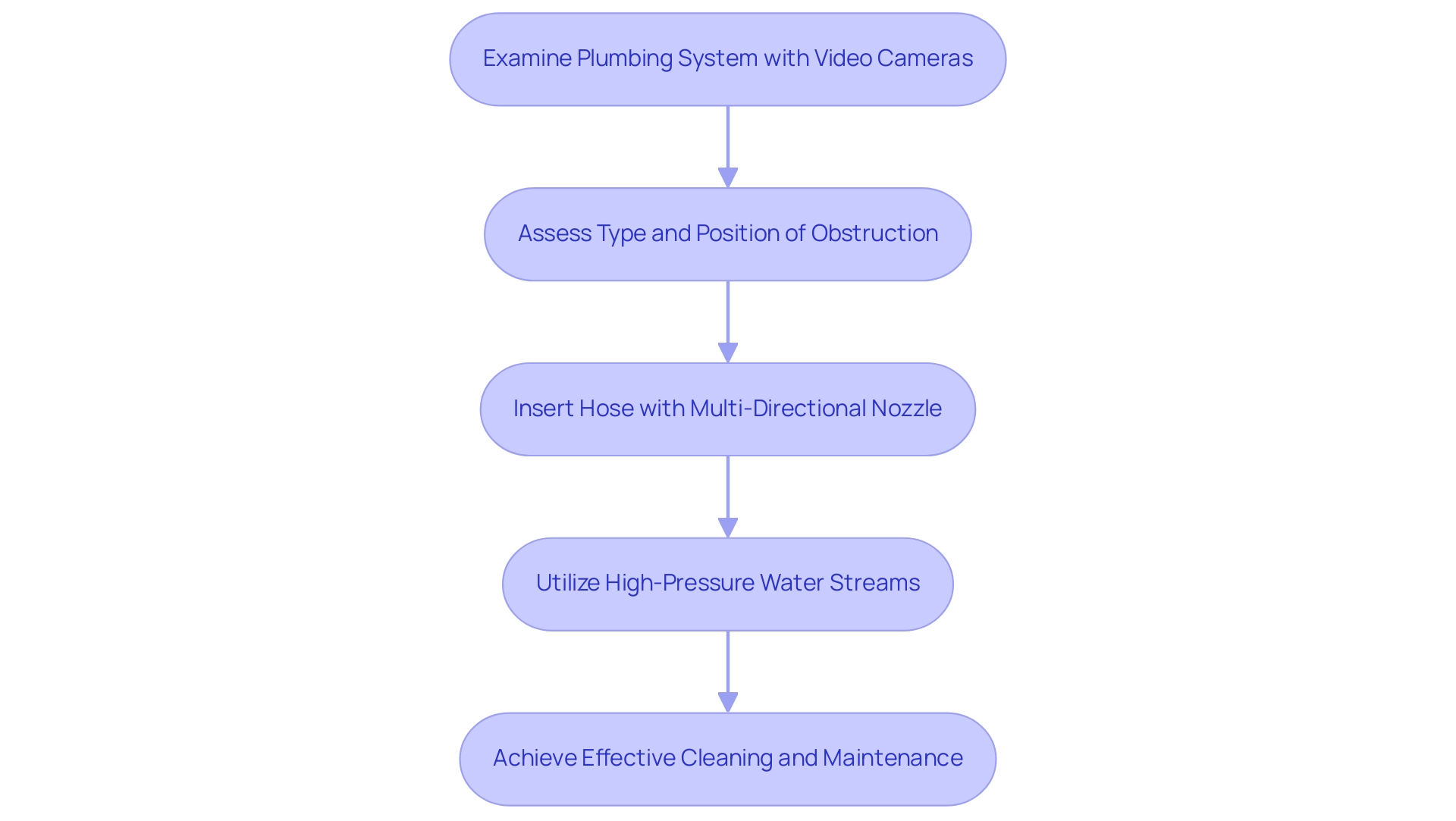 Each box represents a step in the hydro jetting process, with arrows indicating the flow of actions leading to effective cleaning and maintenance.