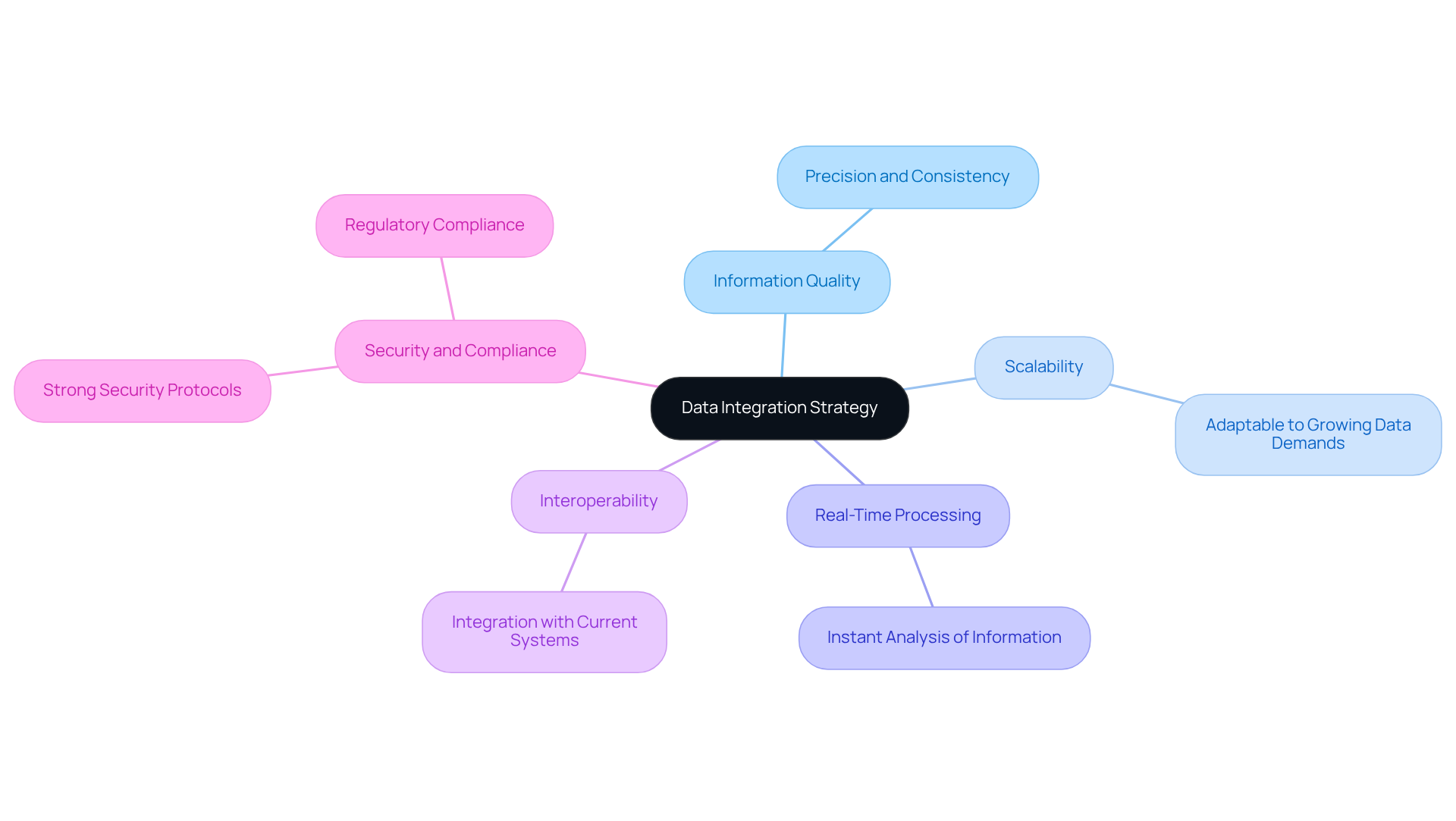 This mindmap shows the essential traits of a successful data integration strategy. Each branch represents a key characteristic, and you can explore what each one means by following the branches from the central idea.