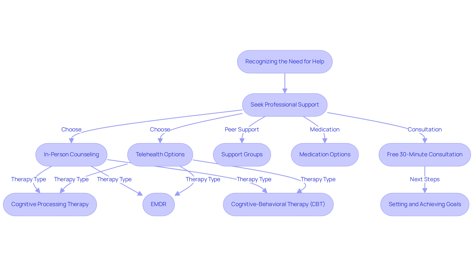 This flowchart guides you through the steps to seek help for anxiety. Start at the top with recognizing the need for support, then follow the arrows to explore your options, including therapy types and consultation opportunities. Each step is designed to help you understand the journey toward healing.