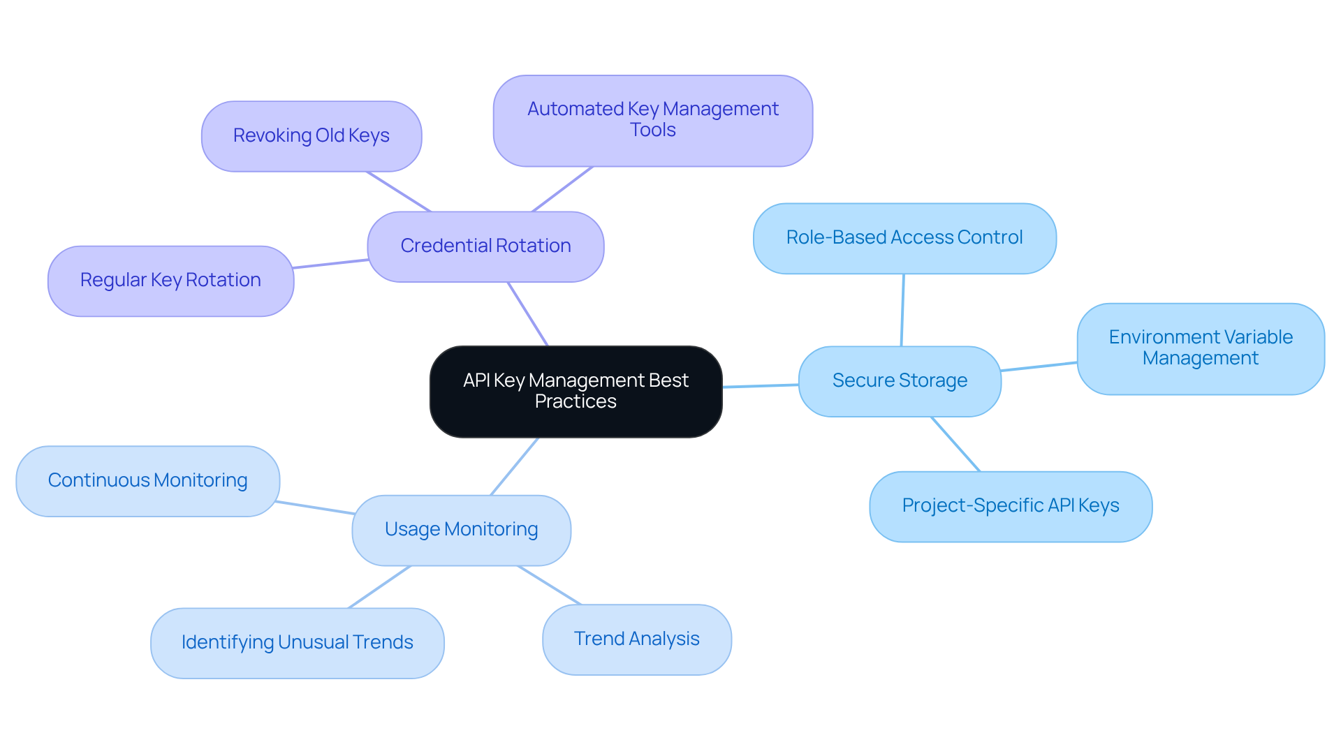 The center represents the overall theme of managing API keys, while the branches show specific practices and tools that contribute to better security. Each color-coded branch helps you quickly identify different areas of focus.