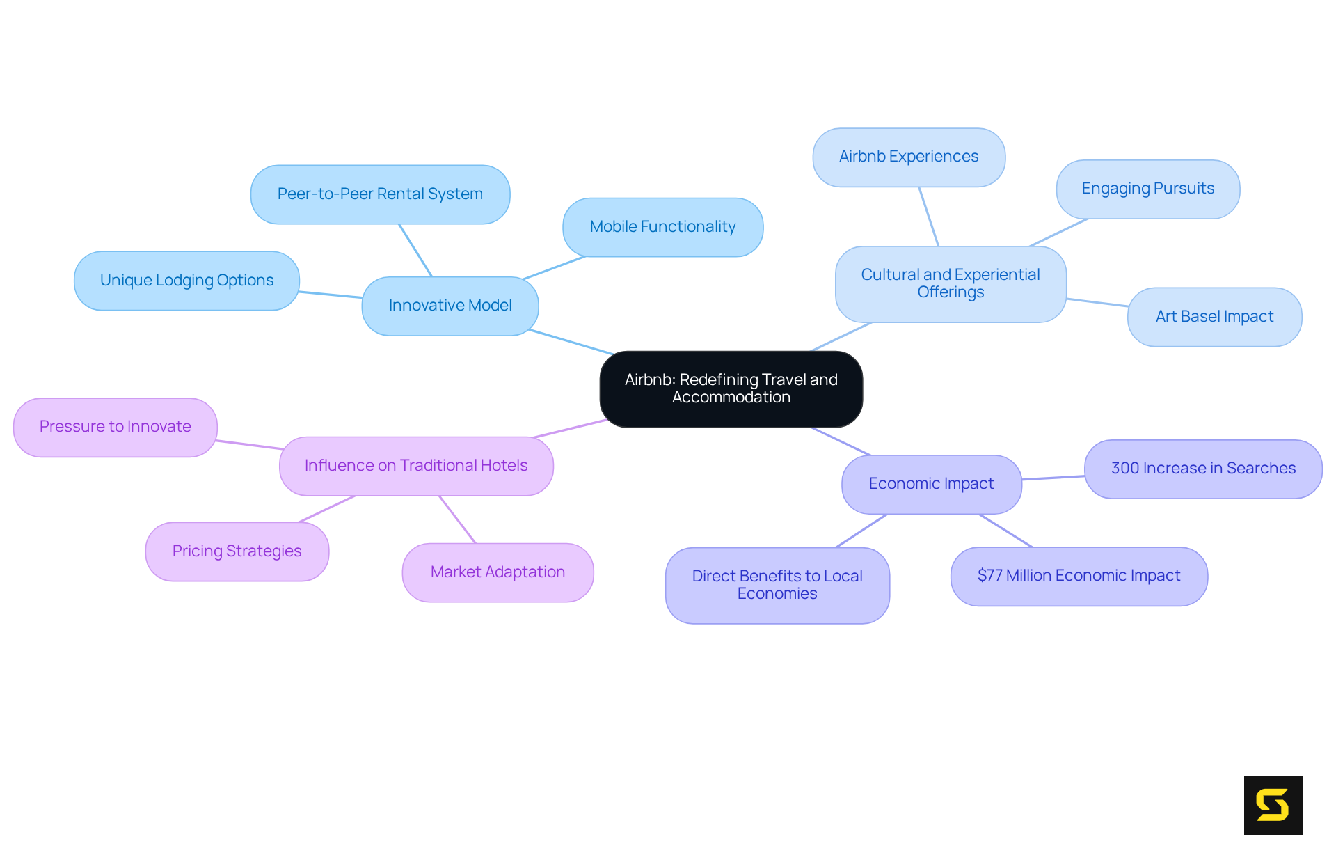The central node represents Airbnb's overall influence, while the branches illustrate key themes and their specific contributions to the travel landscape. Each color-coded branch helps differentiate the various aspects of Airbnb's impact.
