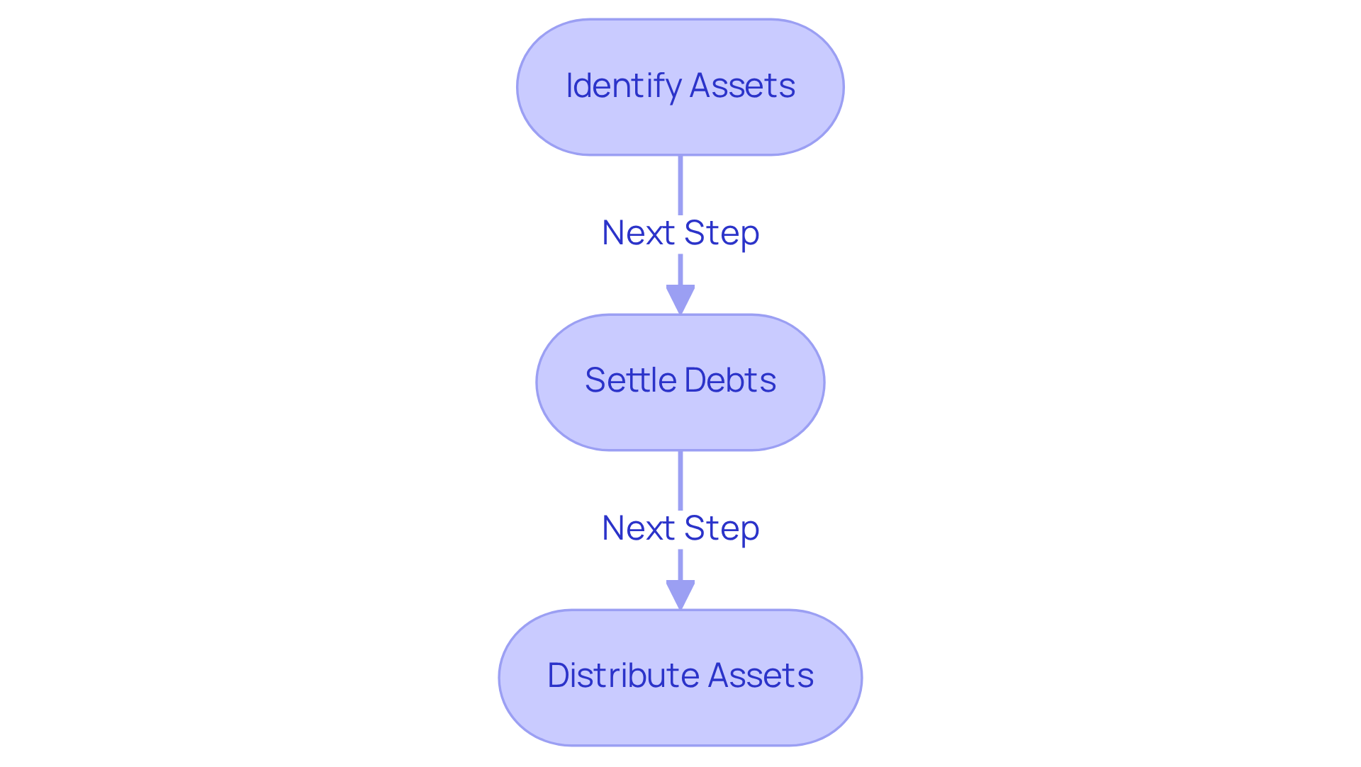 Follow the arrows from one step to the next to see how to navigate the probate process without a will. Each box represents a key action you need to take to manage the estate.