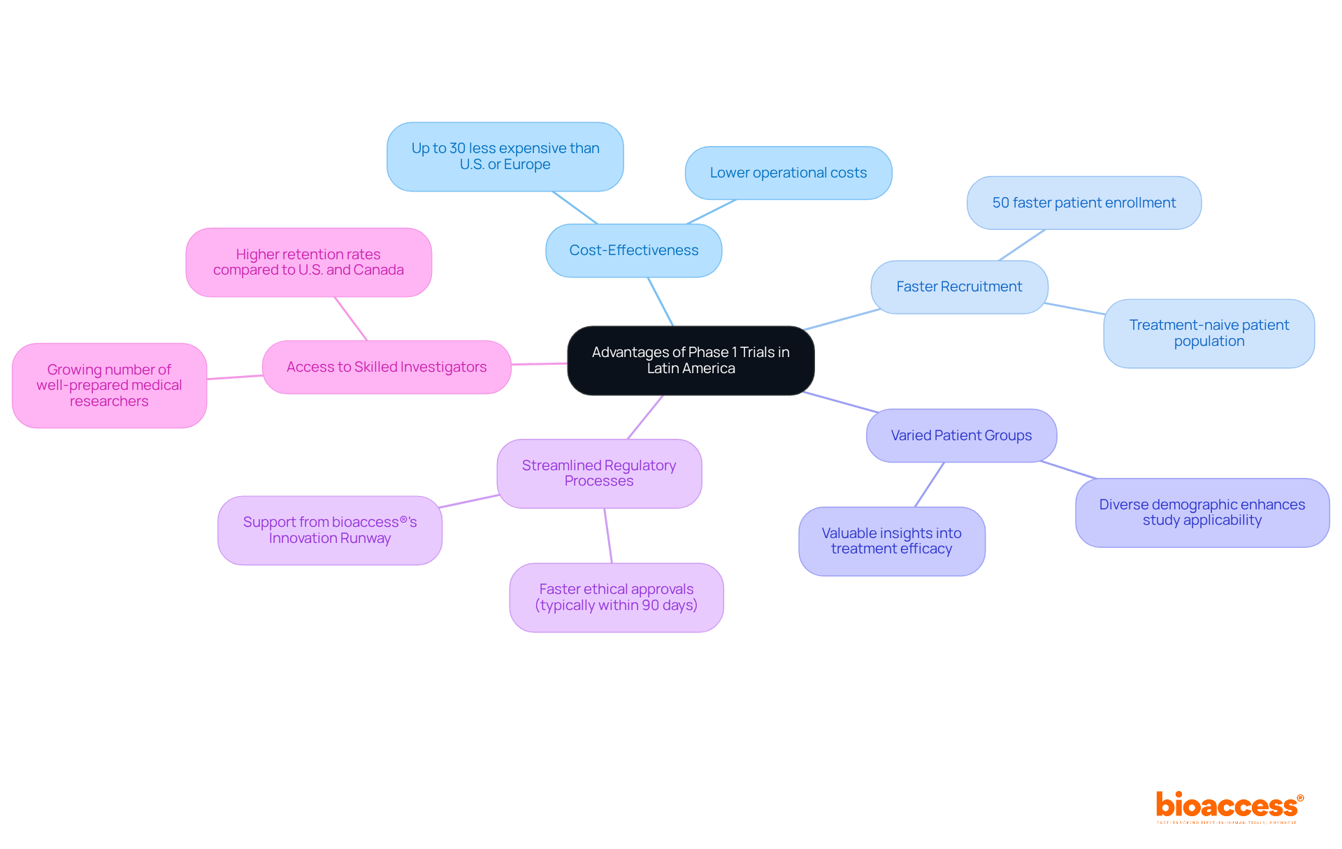 The central node represents the overall theme, while each branch highlights a specific advantage. Sub-branches provide additional details, making it easy to understand how each benefit contributes to the success of healthcare startups. The central node represents the overall theme, while each branch highlights a specific advantage. Sub-branches provide additional details, making it easy to understand how each benefit contributes to the success of healthcare startups.