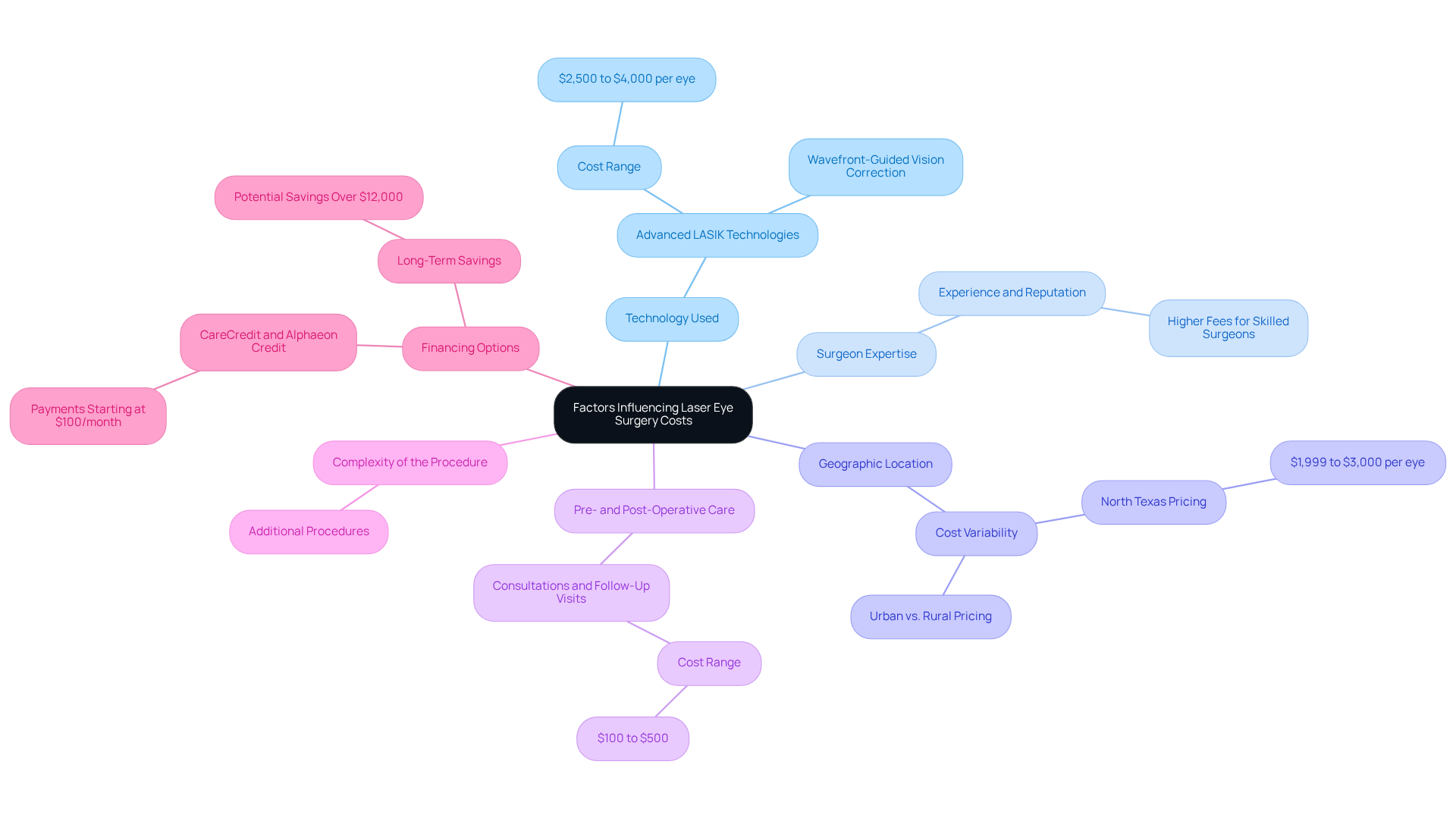 This mindmap shows the main factors that affect the cost of laser eye surgery. Each branch represents a different factor, and you can explore sub-factors for more details. The colors help differentiate each area, making it easier to follow and understand how they all connect. This mindmap shows the main factors that affect the cost of laser eye surgery. Each branch represents a different factor, and you can explore sub-factors for more details. The colors help differentiate each area, making it easier to follow and understand how they all connect.