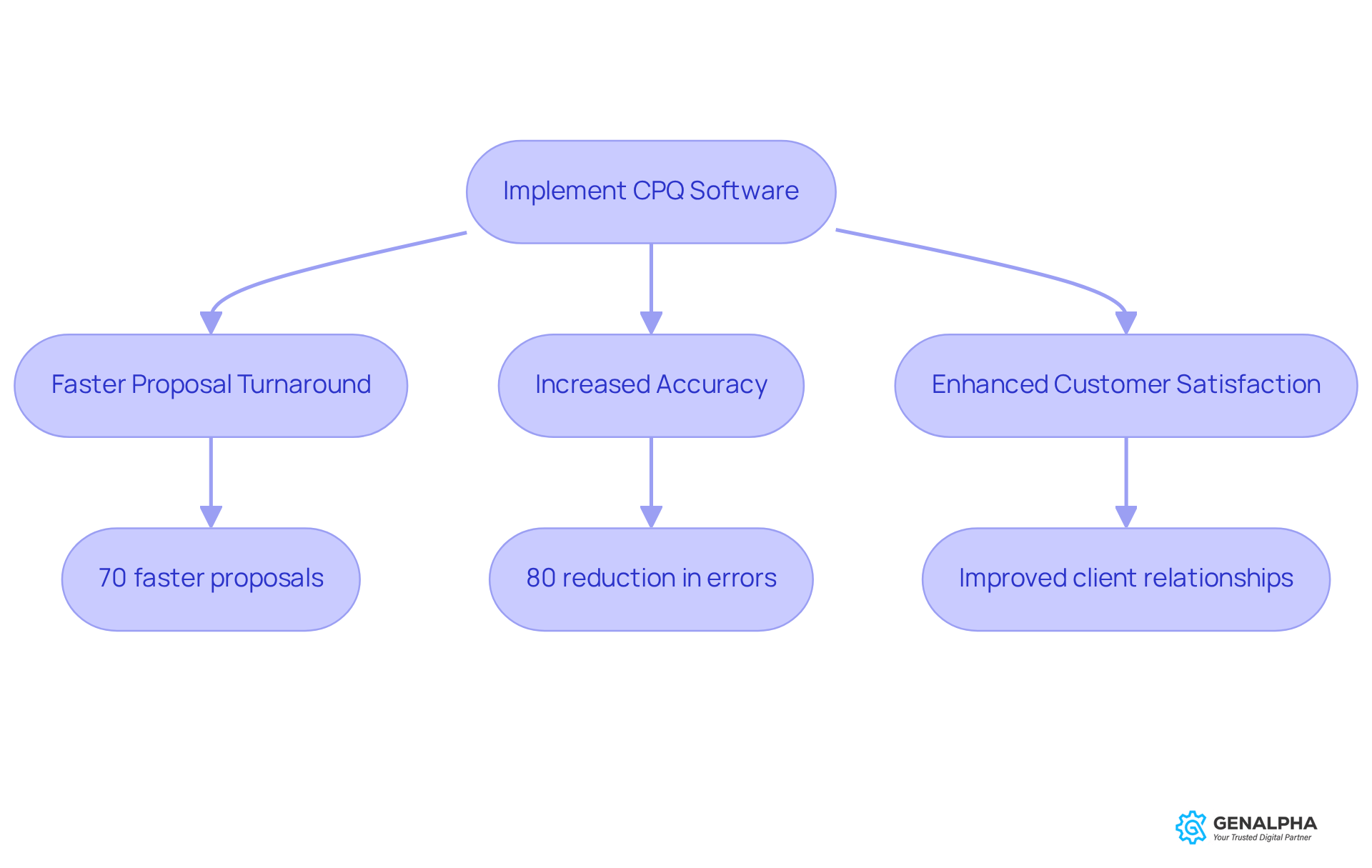 This flowchart shows how implementing CPQ software can transform the quoting process. Each step leads to significant benefits, helping sales teams work faster and more accurately, ultimately improving customer relationships.