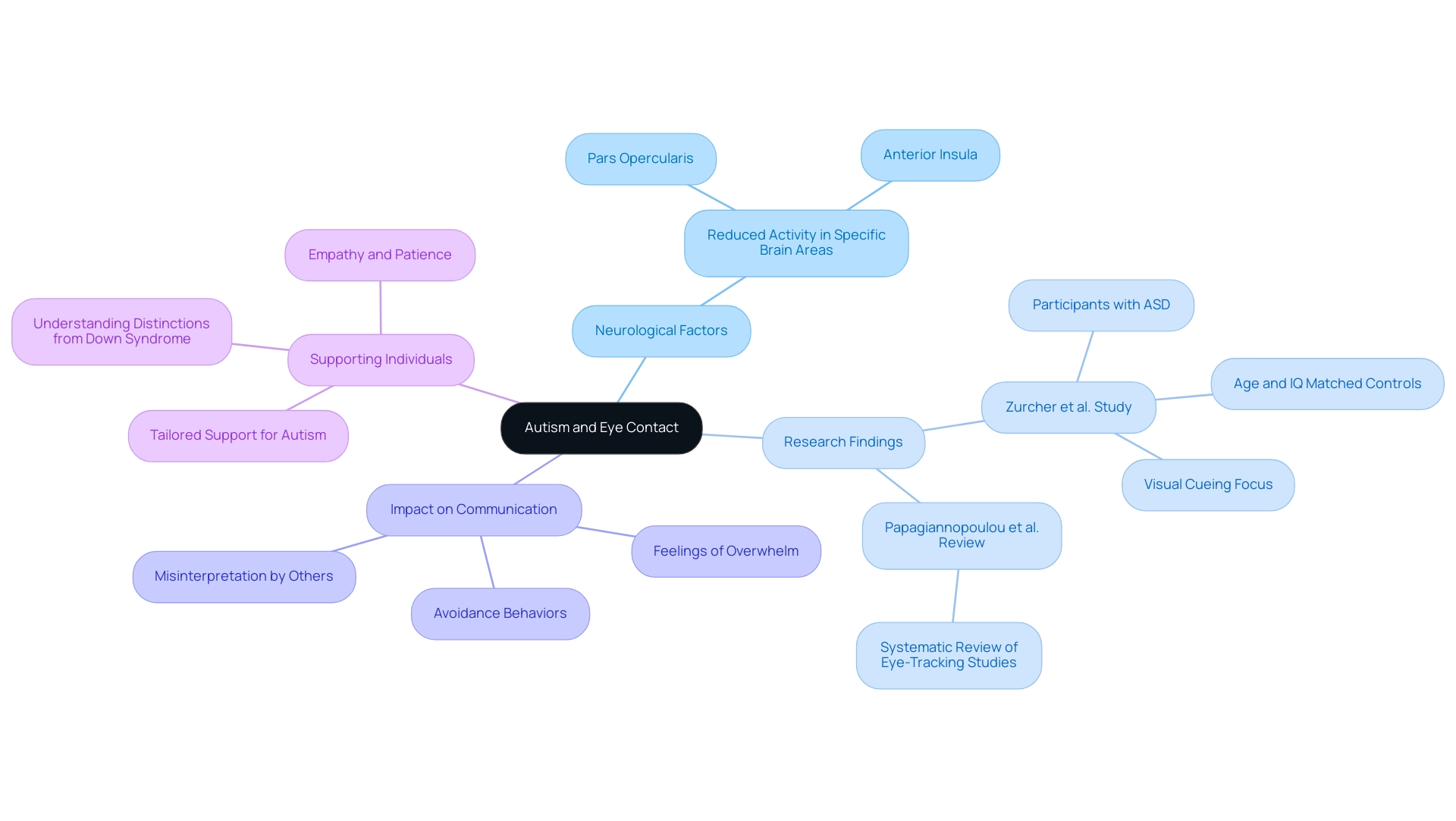 The central node represents the main topic, with branches detailing neurological factors, research insights, communication impacts, and support strategies.