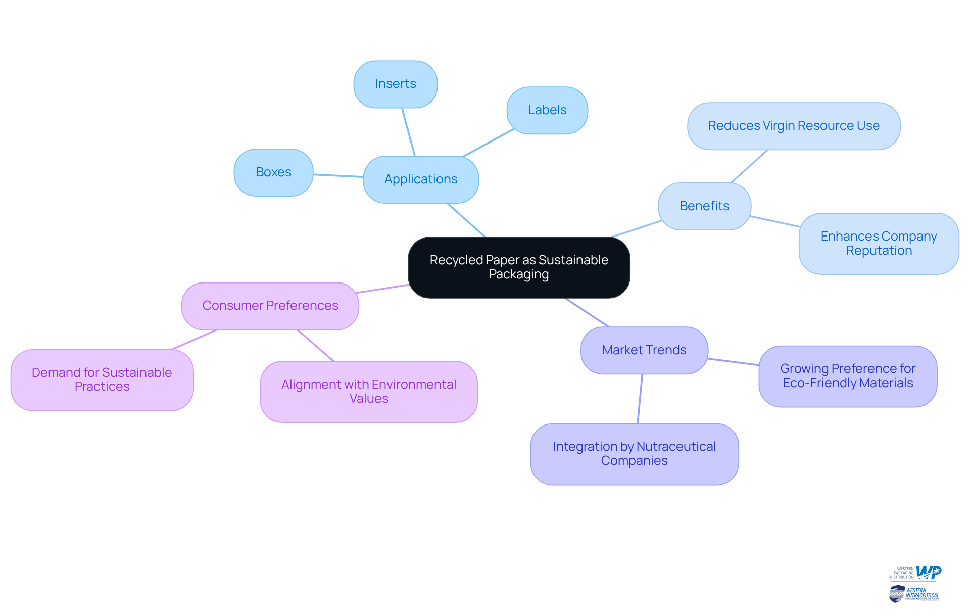 In this mindmap, the central idea is recycled paper, with branches showing its uses, advantages, current trends, and how it aligns with consumer values. Each branch highlights key points to understand the overall importance of recycled paper in packaging.