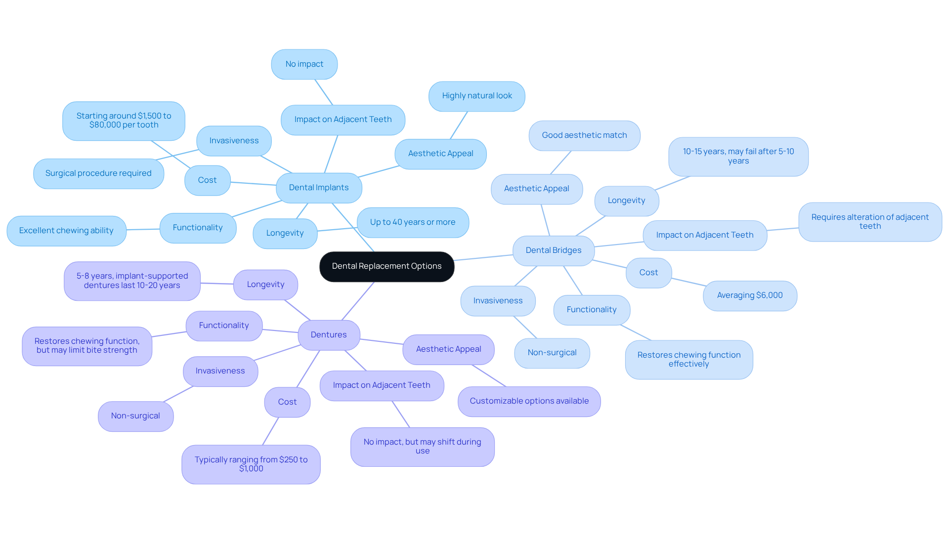 In this mindmap, the central node represents the main topic of dental replacements. Each branch shows a different option, with features listed underneath. This layout helps you see at a glance how each option compares in key areas.