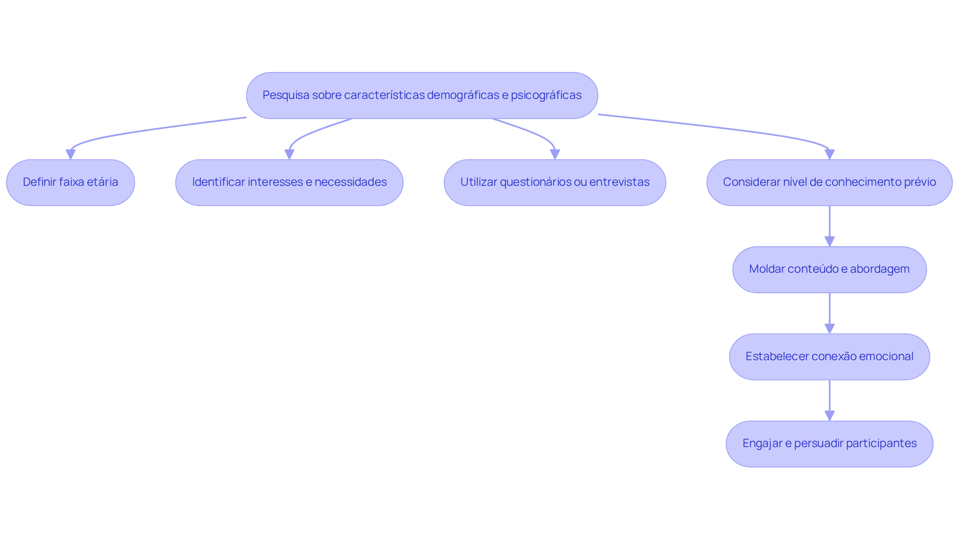 Cada caixa representa uma etapa no processo de entender seu público. Siga as setas para ver como cada passo leva ao próximo, ajudando a moldar a comunicação de forma eficaz.