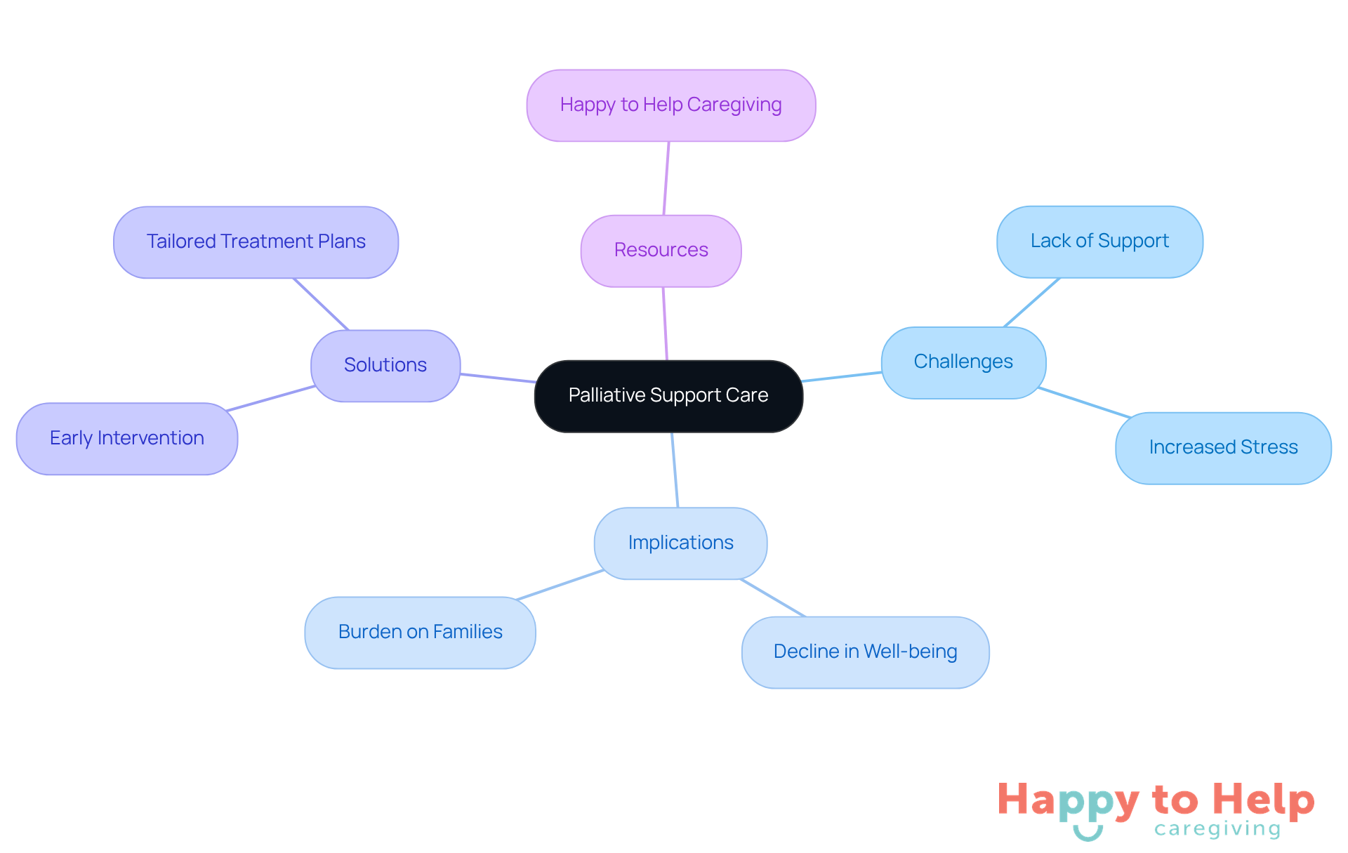The central node represents the main topic, while branches show related challenges, implications, solutions, and resources. Each color-coded branch helps you see how different aspects of palliative care connect.