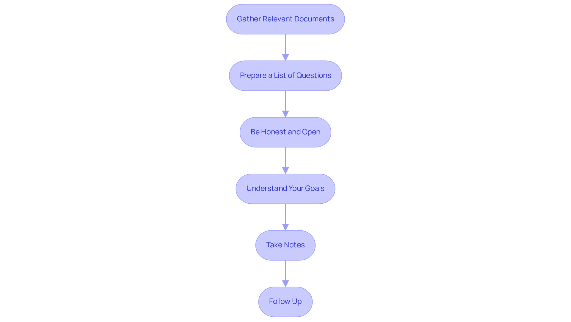 Each box represents a step you should take before meeting with a lawyer. Follow the arrows to see the order of preparation - starting from gathering documents to following up after your meeting.