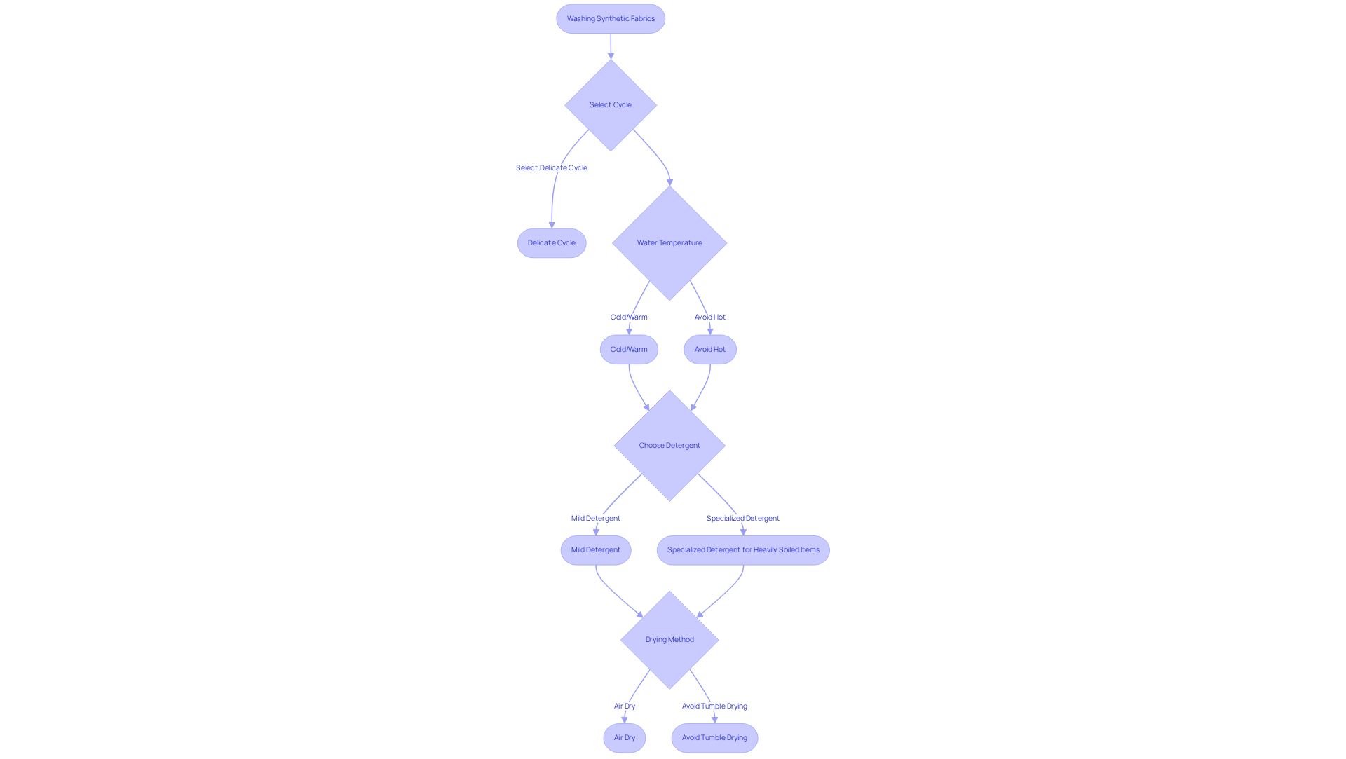 Follow the arrows to see the steps for washing synthetic fabrics. Each box represents a decision or action you should take to keep your fabrics looking great! Follow the arrows to see the steps for washing synthetic fabrics. Each box represents a decision or action you should take to keep your fabrics looking great!