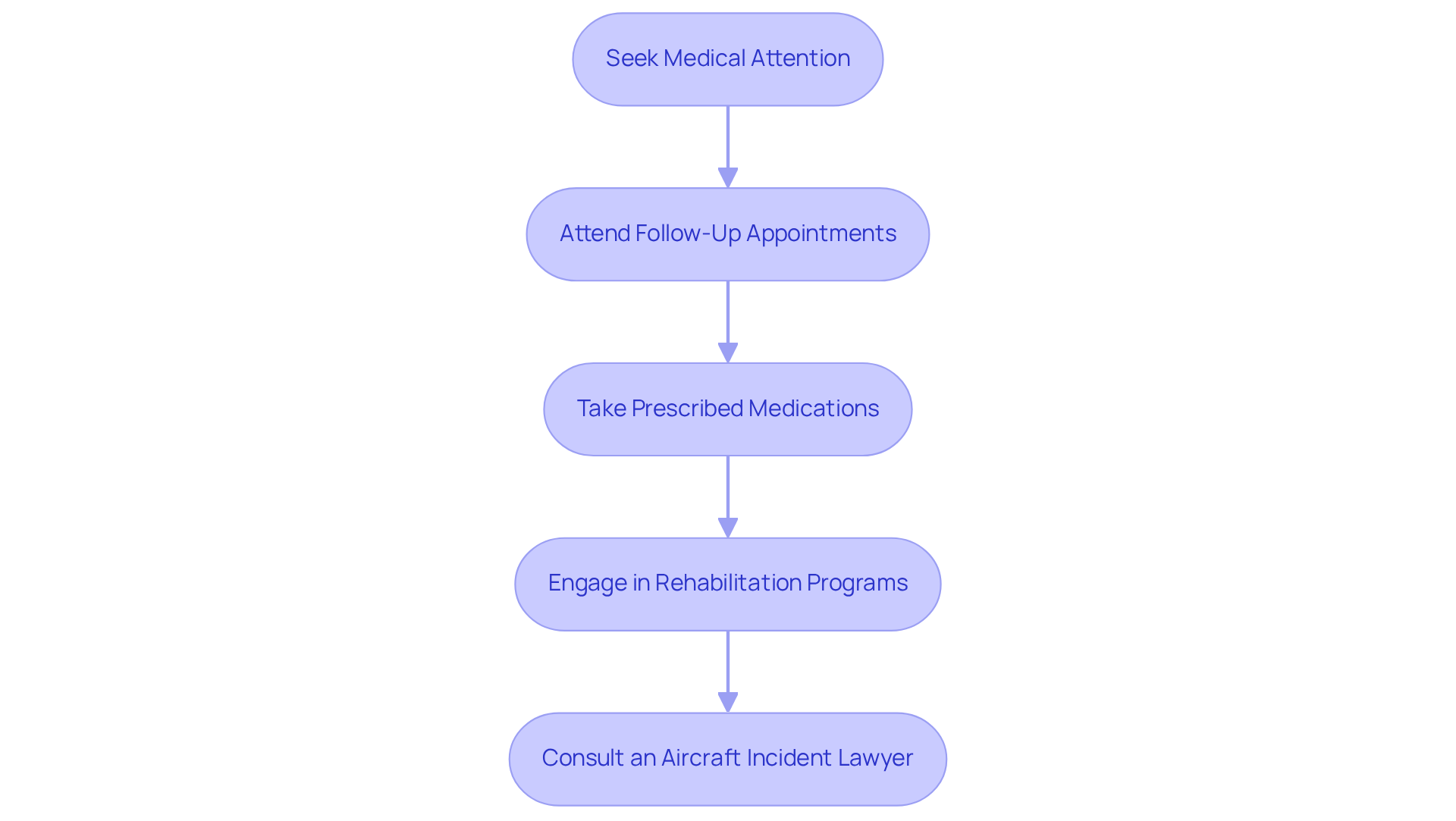 Each box represents a crucial step in your recovery journey. Follow the arrows to see the order of actions you should take to ensure your health and strengthen your claims.