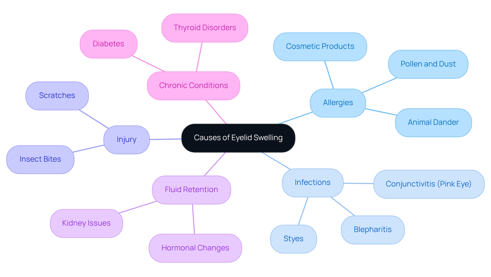 The central node represents the main topic, while the branches show different causes of eyelid swelling. Each branch can be explored to understand how it contributes to the overall issue. The central node represents the main topic, while the branches show different causes of eyelid swelling. Each branch can be explored to understand how it contributes to the overall issue.