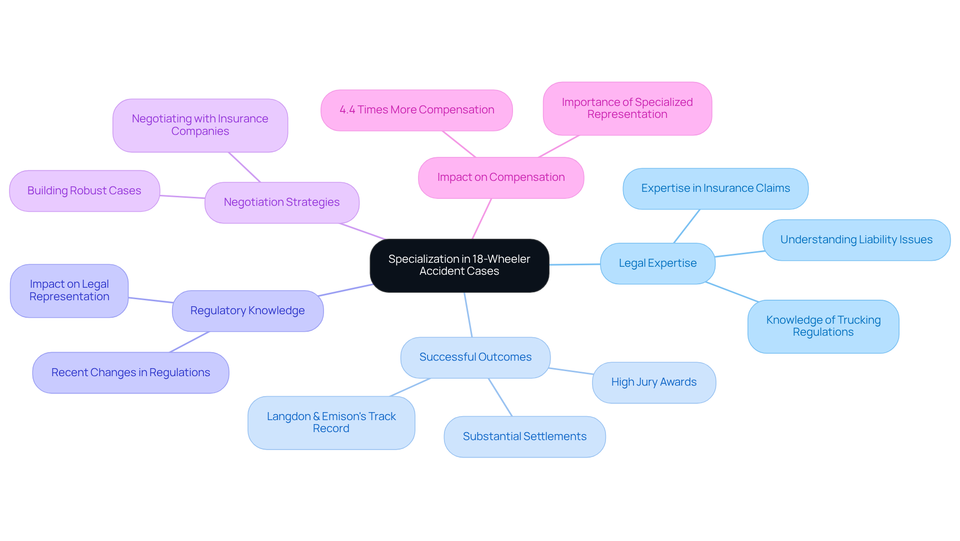 This mindmap illustrates how specialized legal expertise in 18-wheeler accident cases connects to various important factors. Each branch represents a key area of focus, showing how they contribute to achieving better outcomes for clients.