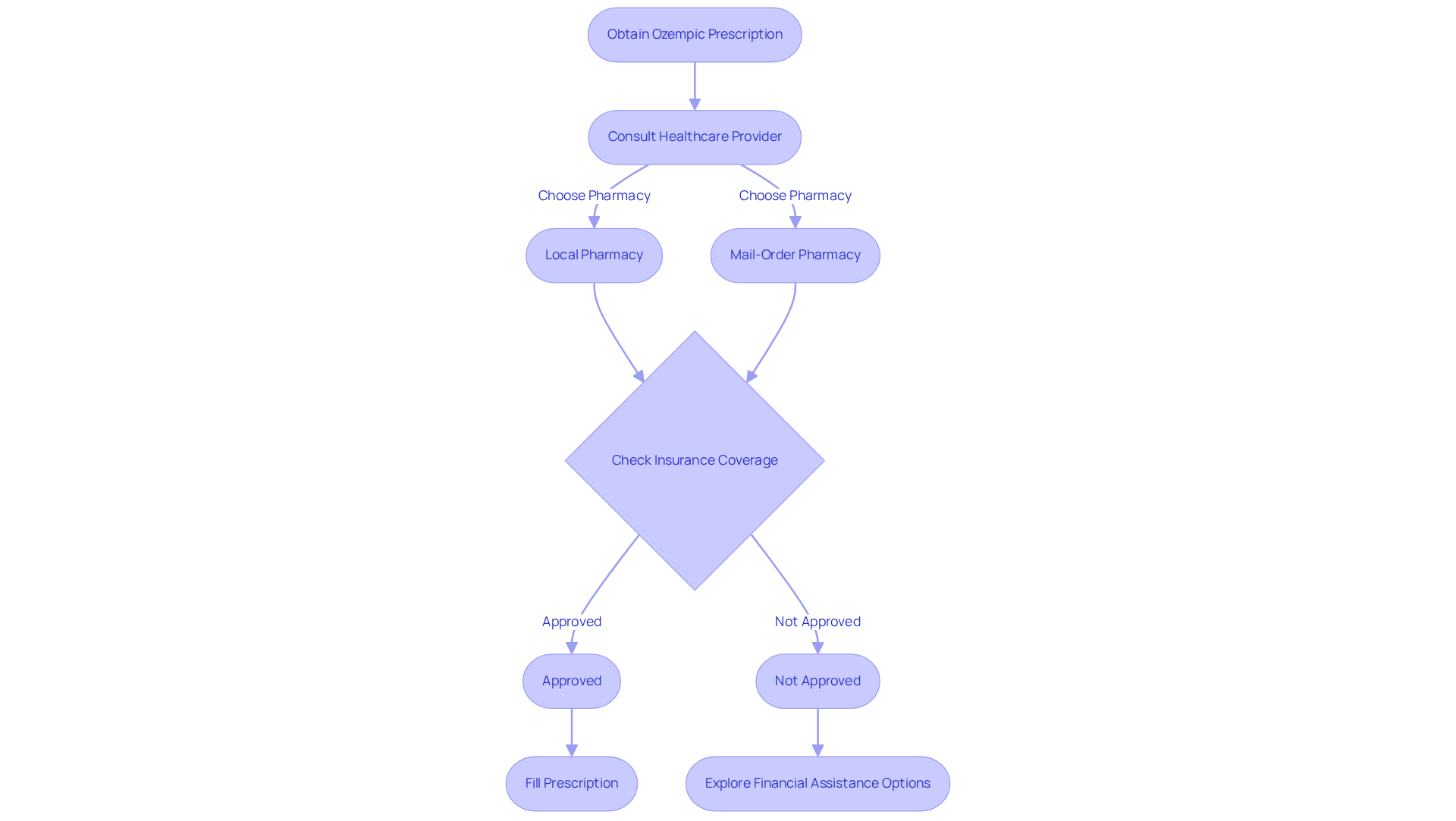 Follow the arrows to see each step in the process of getting your Ozempic prescription. Each box represents a stage, and the decision points guide you on what to do next based on your situation. Follow the arrows to see each step in the process of getting your Ozempic prescription. Each box represents a stage, and the decision points guide you on what to do next based on your situation.