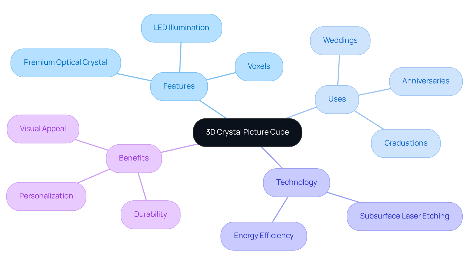 This mindmap starts with the main idea of the 3D crystal picture cube at the center. Each branch represents a different aspect of the cube, such as its features, uses, technology, and benefits. Follow the branches to explore how this unique keepsake captures memories and what makes it special.