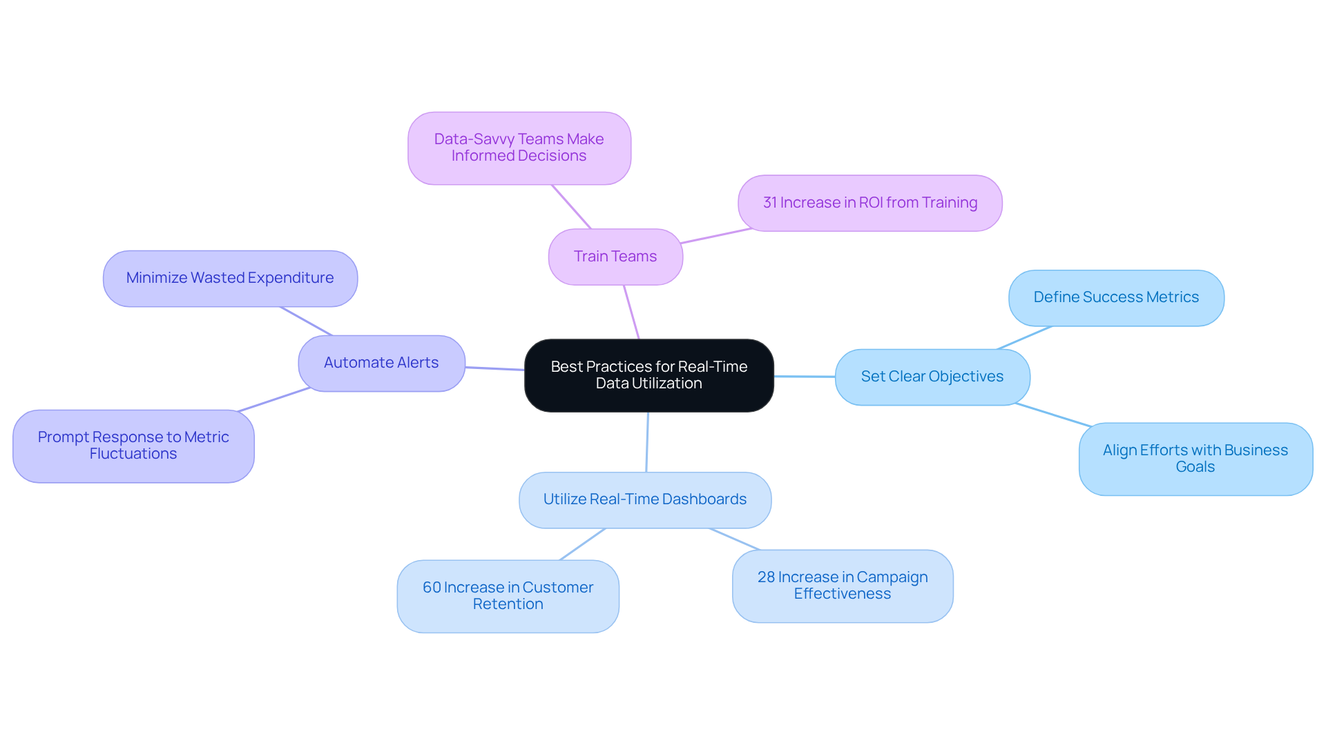 The central node represents the main theme, while each branch highlights a specific best practice. Follow the branches to explore details and insights related to each practice. The central node represents the main theme, while each branch highlights a specific best practice. Follow the branches to explore details and insights related to each practice.