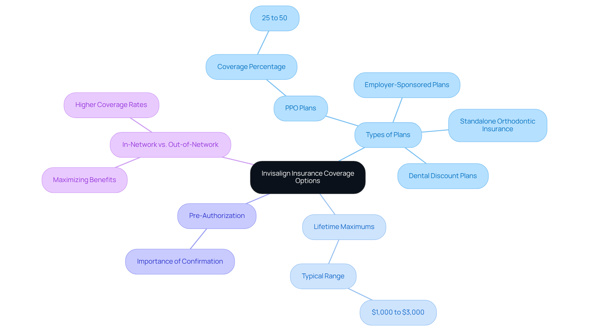 The central node represents the main topic of insurance coverage for Invisalign. Each branch shows a different aspect of coverage, helping you understand what to consider when navigating insurance options. The central node represents the main topic of insurance coverage for Invisalign. Each branch shows a different aspect of coverage, helping you understand what to consider when navigating insurance options.