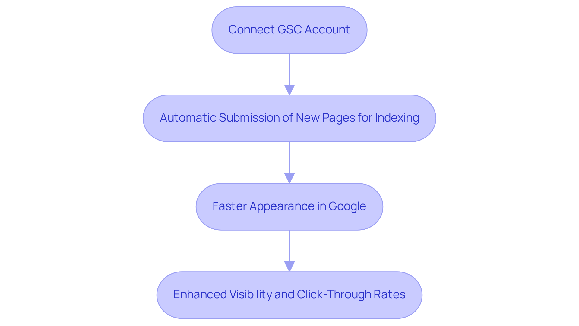 Each box represents a step in the process of improving your online visibility. Follow the arrows to see how connecting your GSC account and using schema markup can lead to better search results.
