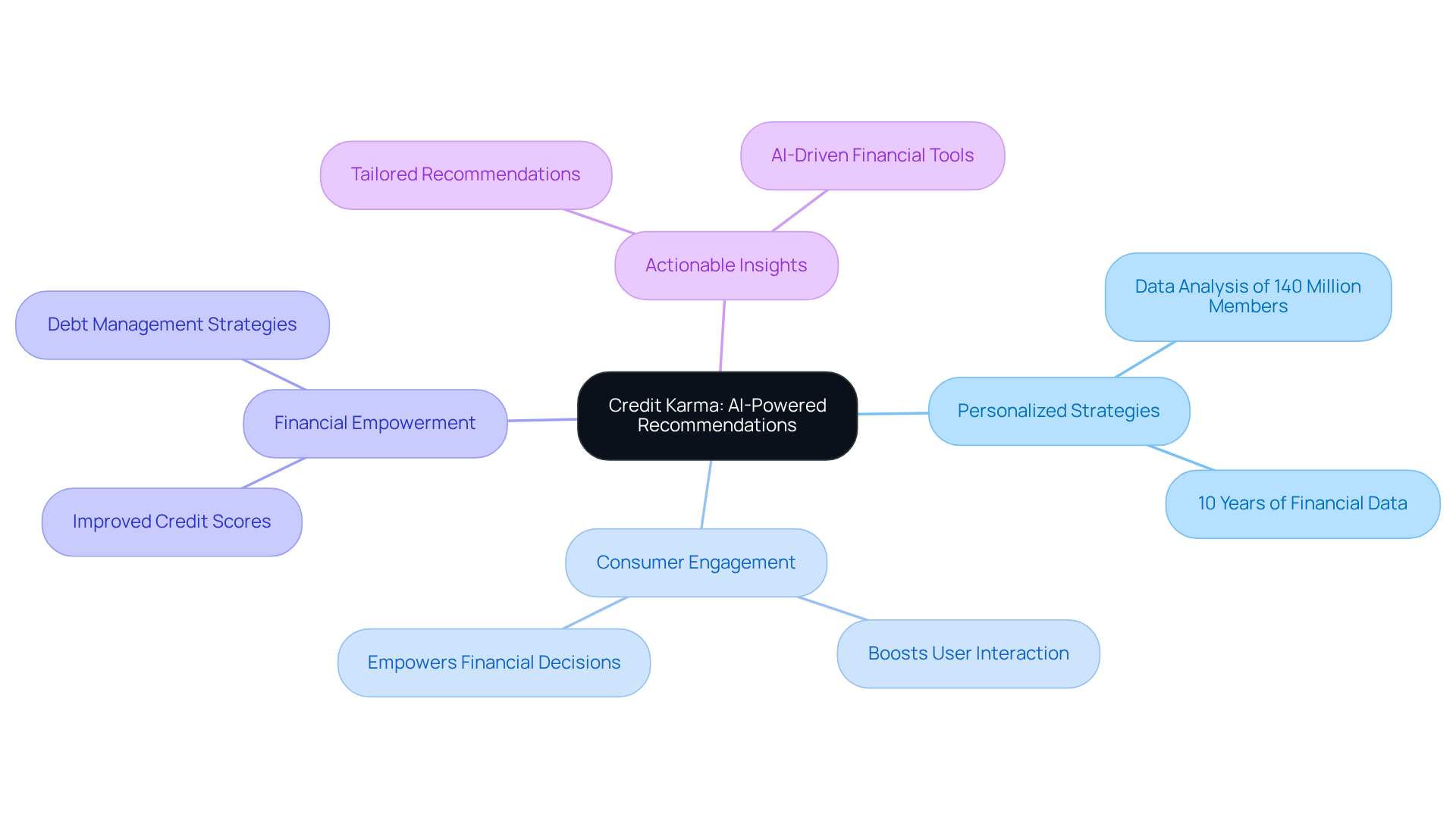 The central node represents Credit Karma's innovative use of AI. Each branch explores different aspects of how this technology benefits users, from engagement to actionable strategies — follow the branches to discover more.