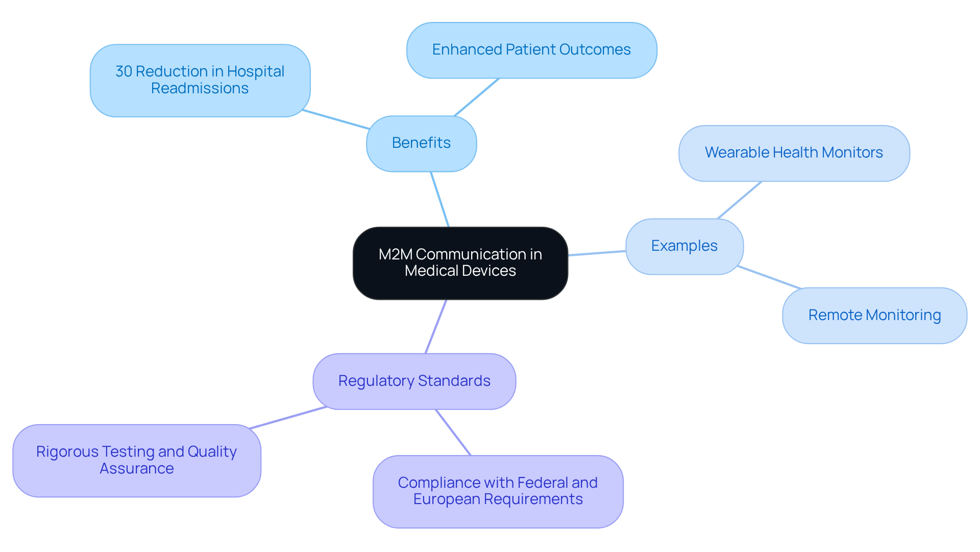 Start at the center with the main idea of M2M communication, then explore the branches to see the benefits, examples, and standards that support this innovative approach in healthcare.