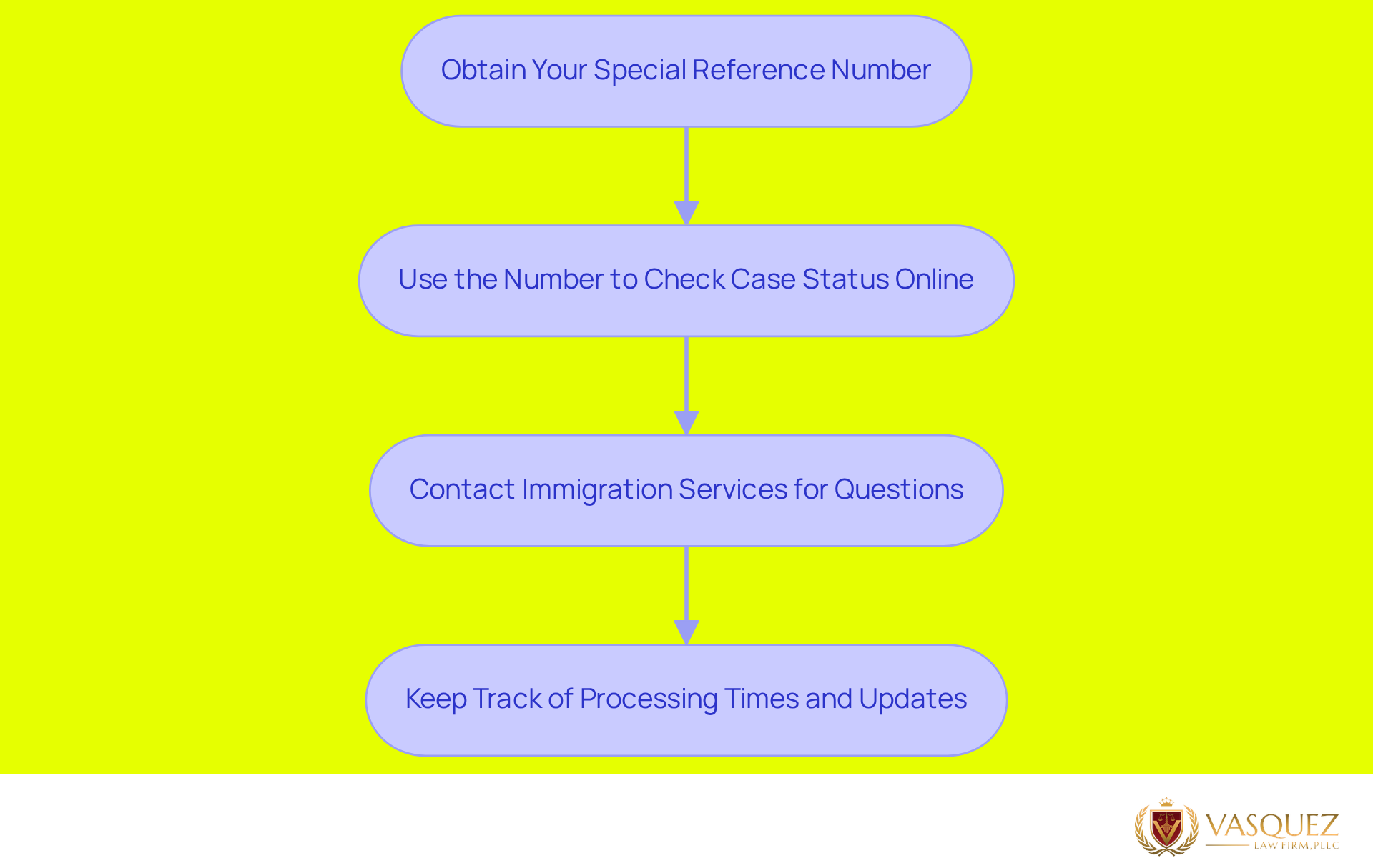 This flowchart guides you through the process of tracking your immigrant visa case. Start by obtaining your special reference number, then use it to check your case status online. If you have questions, you can contact immigration services using the same number. Finally, remember to keep track of processing times and updates to stay informed about your application.