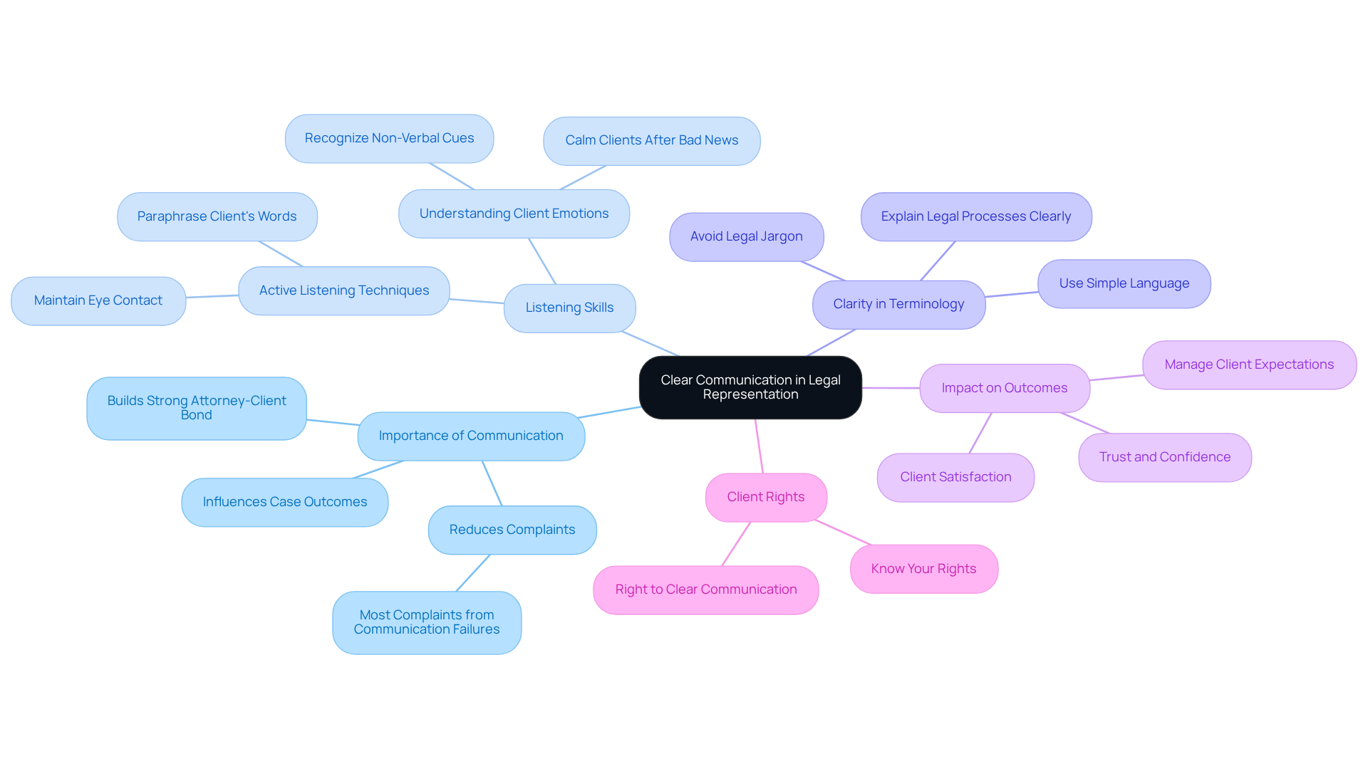 The center represents the main theme of communication, with branches showing different aspects that contribute to effective legal representation. Each branch highlights a key point, helping you understand what to look for in an attorney. The center represents the main theme of communication, with branches showing different aspects that contribute to effective legal representation. Each branch highlights a key point, helping you understand what to look for in an attorney.